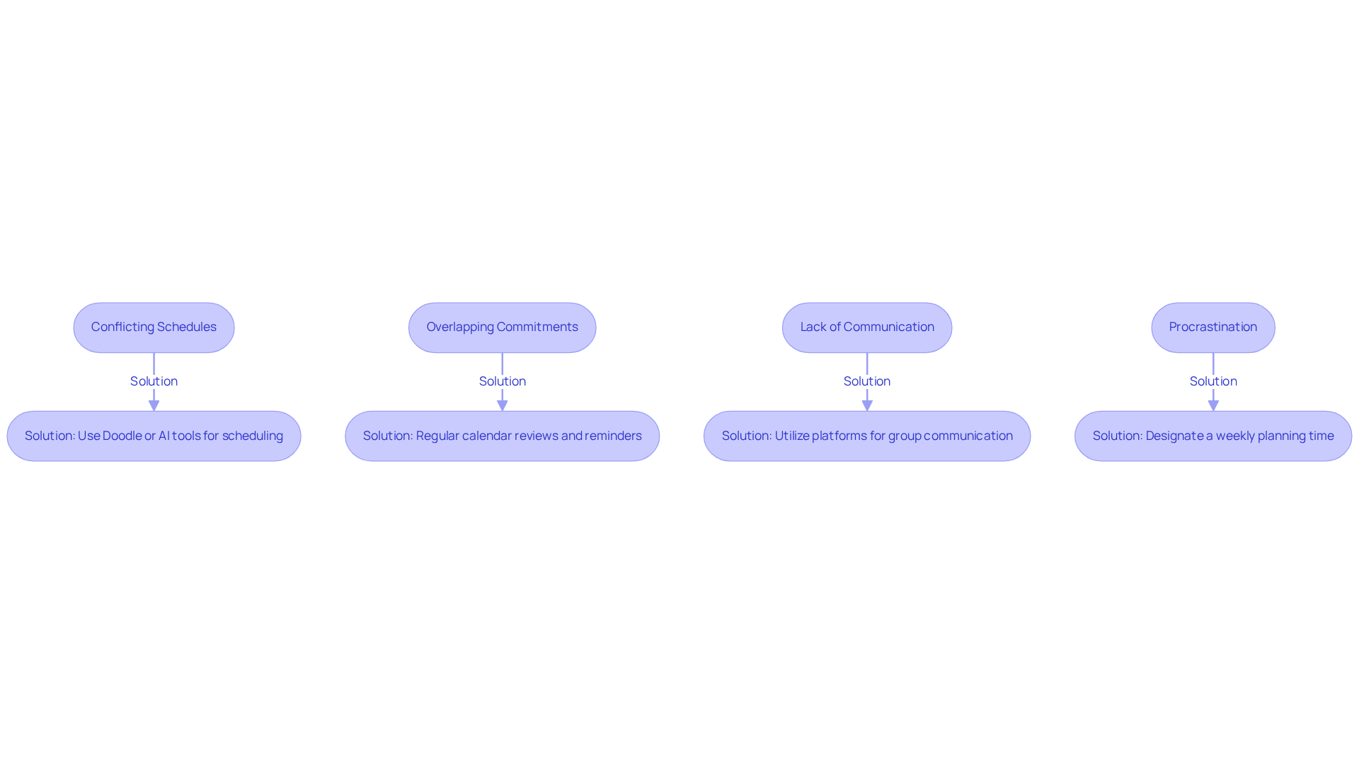 Each box represents a common scheduling issue. Follow the arrows to see the suggested solutions for each problem, helping you navigate through scheduling difficulties effectively.