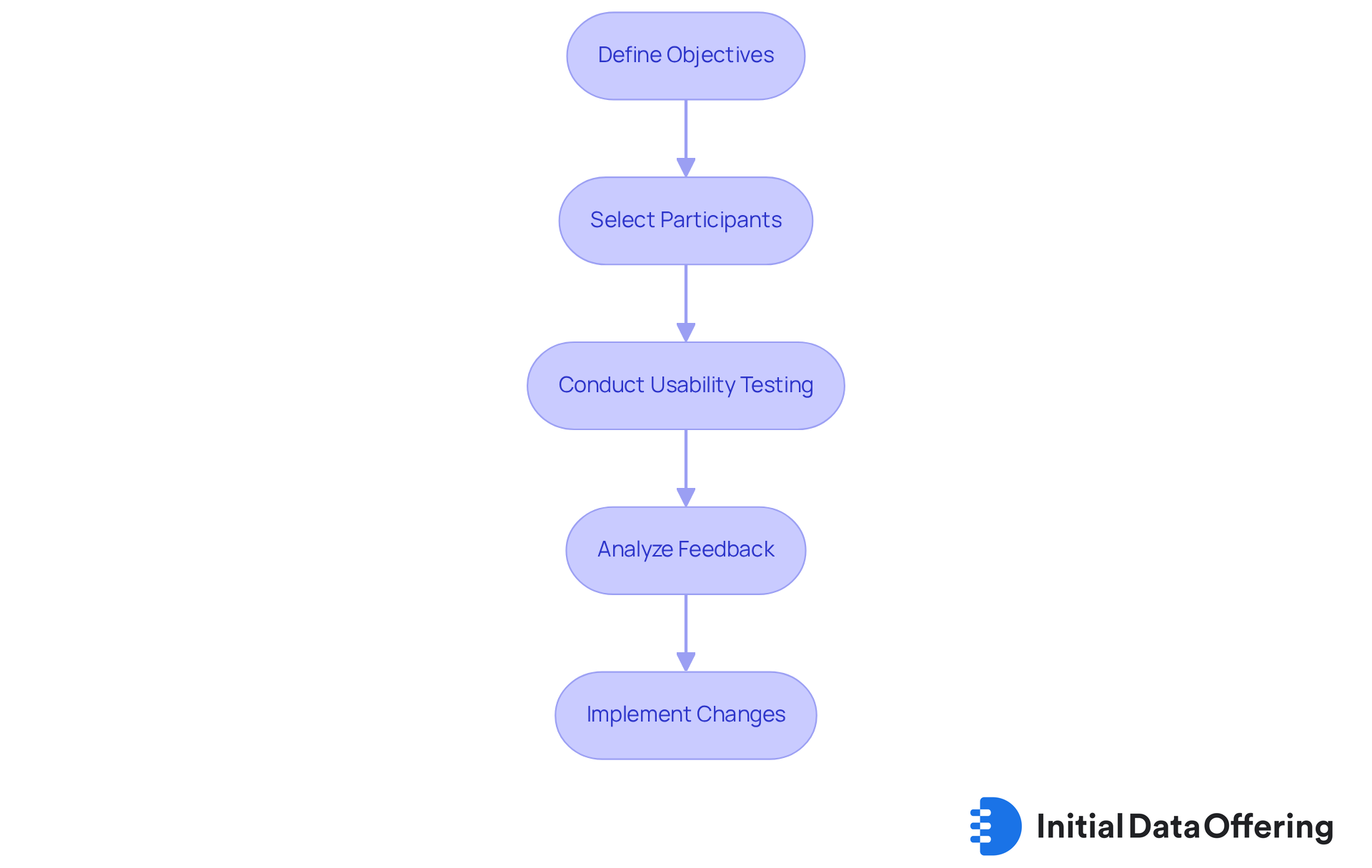Follow the arrows through the usability testing process — each box represents a step. Start by defining what you want to learn, then move to selecting participants, conducting the tests, analyzing the feedback, and finally implementing changes based on what you learned.