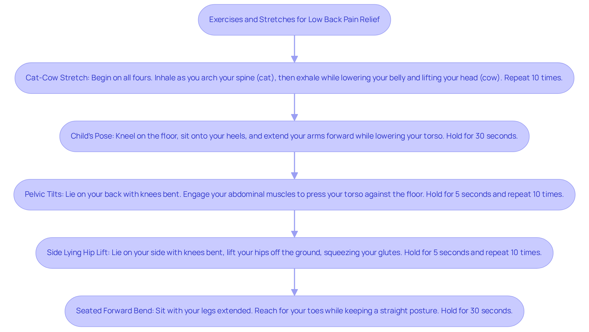 This flowchart guides you through a series of exercises designed to relieve low back pain. Each box shows an exercise with simple instructions. Follow the arrows to see the recommended sequence and understand how each exercise contributes to your comfort and flexibility. This flowchart guides you through a series of exercises designed to relieve low back pain. Each box shows an exercise with simple instructions. Follow the arrows to see the recommended sequence and understand how each exercise contributes to your comfort and flexibility.