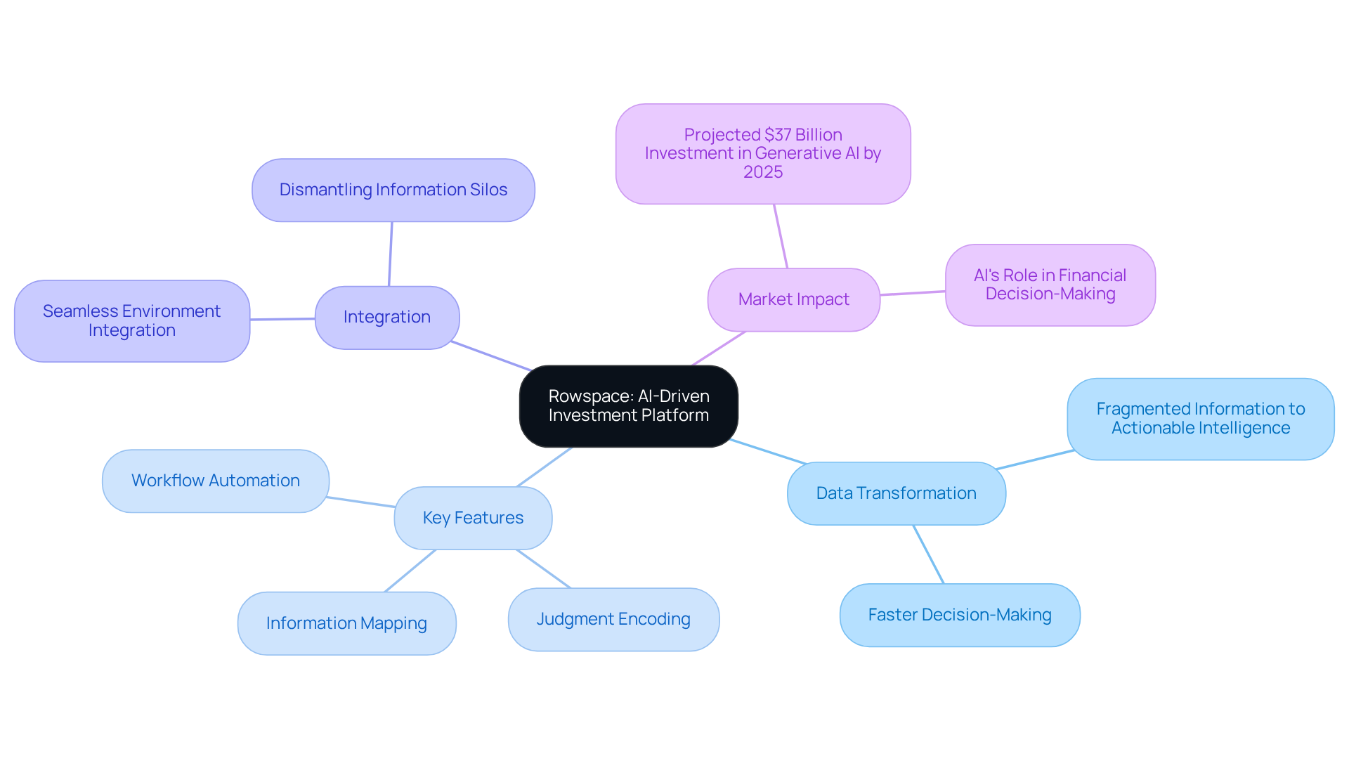 The central node represents Rowspace, while the branches show its main features and benefits. Each color-coded branch helps you understand how Rowspace enhances investment strategies through AI.