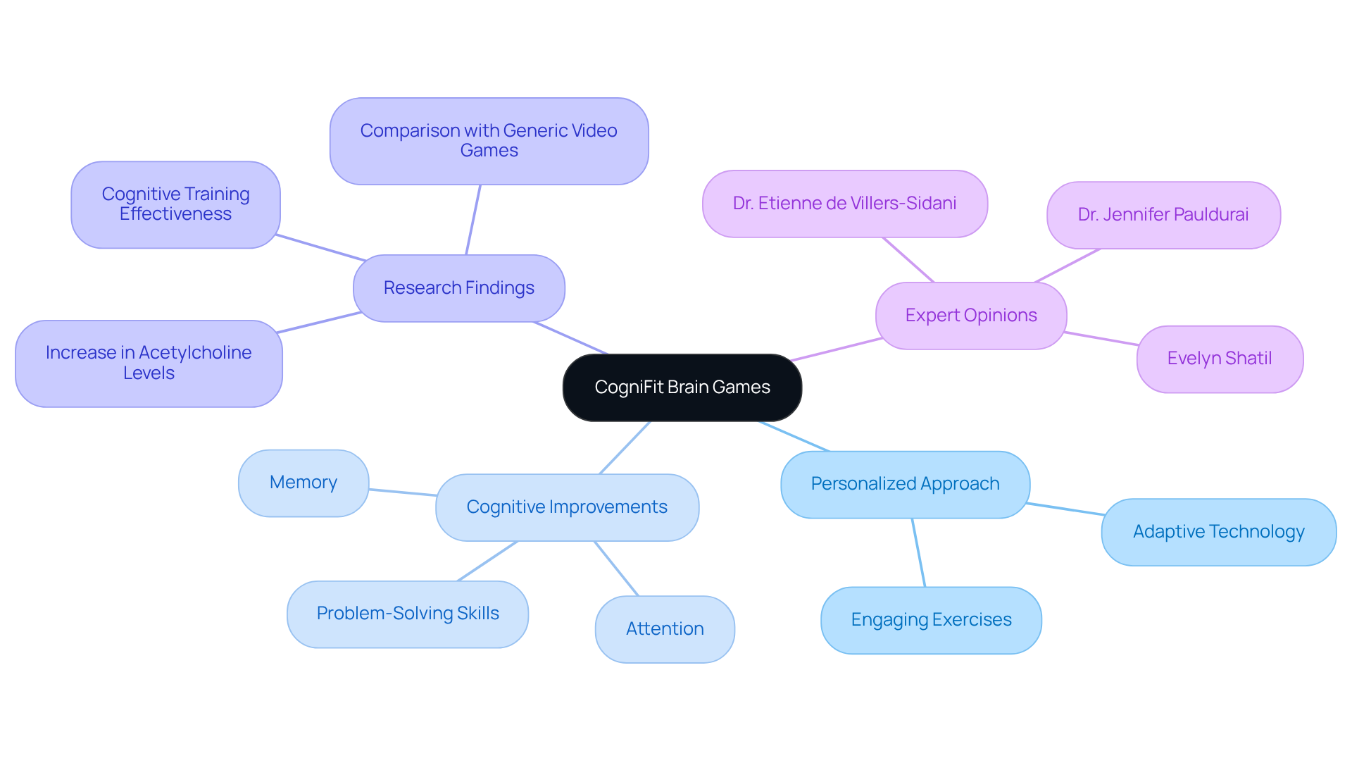 The center represents CogniFit, and the branches show different aspects of how it helps improve cognitive skills. Each branch leads to more specific details, making it easy to understand the overall benefits. The center represents CogniFit, and the branches show different aspects of how it helps improve cognitive skills. Each branch leads to more specific details, making it easy to understand the overall benefits.