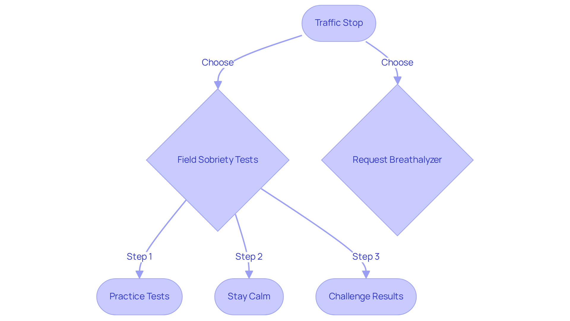 This flowchart guides you through what to expect during a traffic stop. Follow the arrows to see your options and steps, from facing sobriety tests to requesting a breathalyzer.