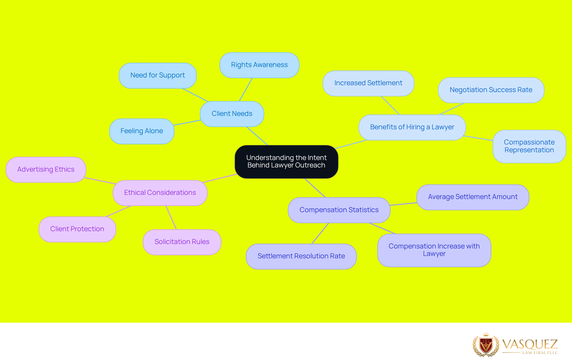This mindmap illustrates the key reasons why personal injury lawyers reach out to potential clients. Start at the center with the main idea, then explore the branches that show client needs, benefits of hiring a lawyer, important statistics, and ethical considerations. Each branch helps you understand the various aspects of why legal representation is crucial after an accident.