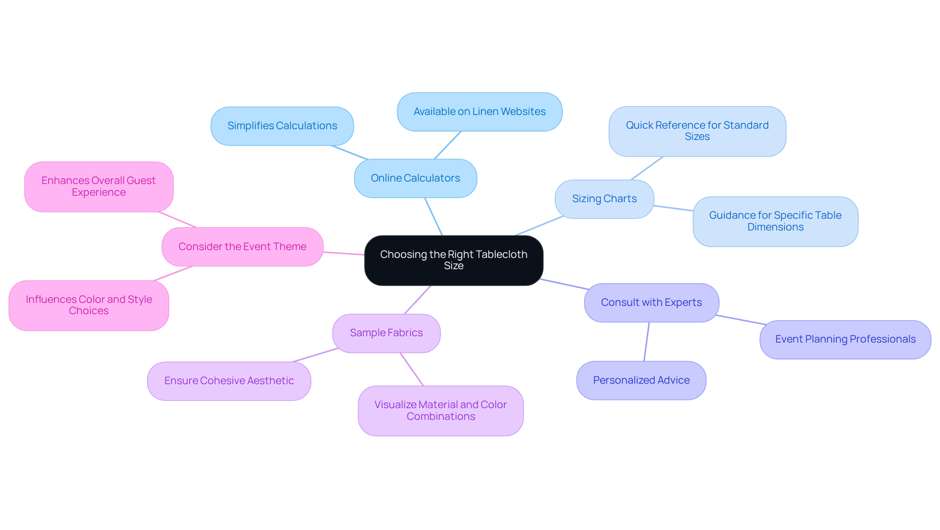 The center represents the main topic, and each branch shows a different resource or tip to help you choose the right tablecloth size. Follow the branches to explore each suggestion!