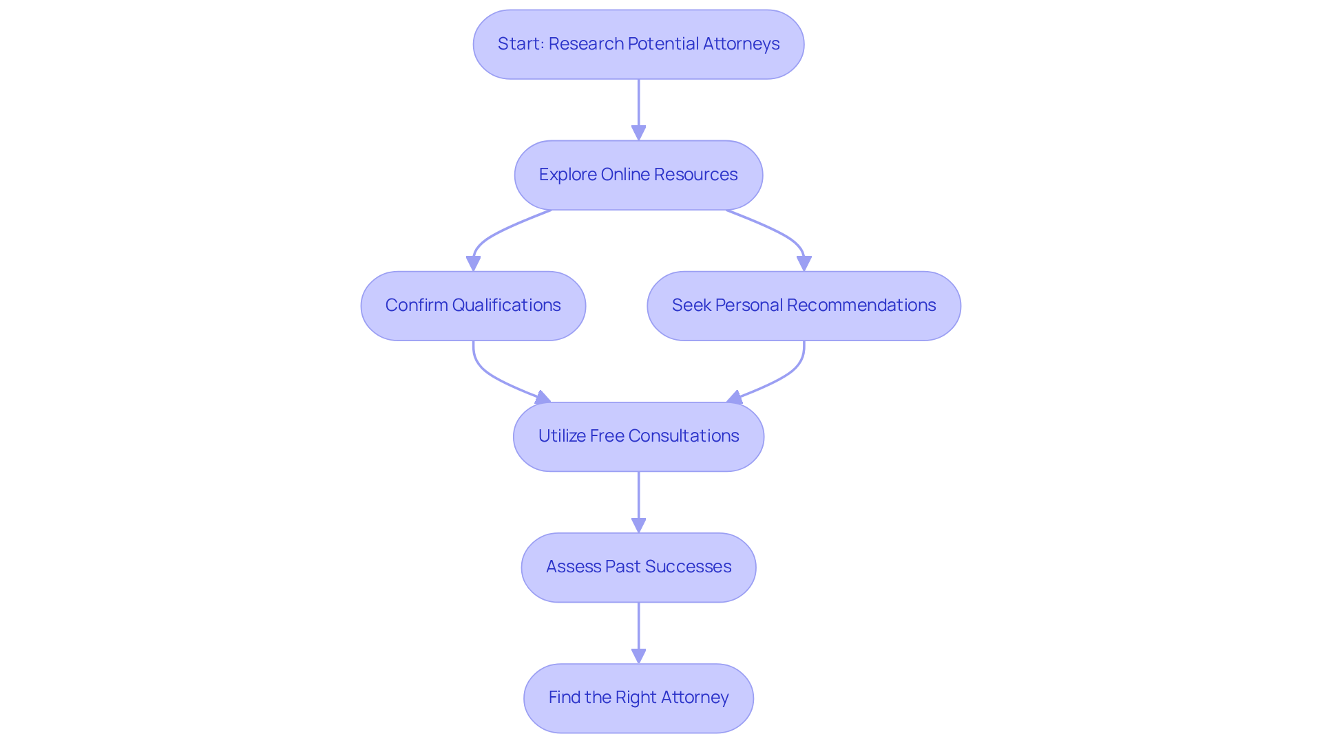 This flowchart guides you through the process of finding the right attorney. Start at the top and follow the arrows to see each step you should take, from researching online to assessing an attorney's past successes. Each box gives you a clear action to follow, helping you navigate this important journey. This flowchart guides you through the process of finding the right attorney. Start at the top and follow the arrows to see each step you should take, from researching online to assessing an attorney's past successes. Each box gives you a clear action to follow, helping you navigate this important journey.