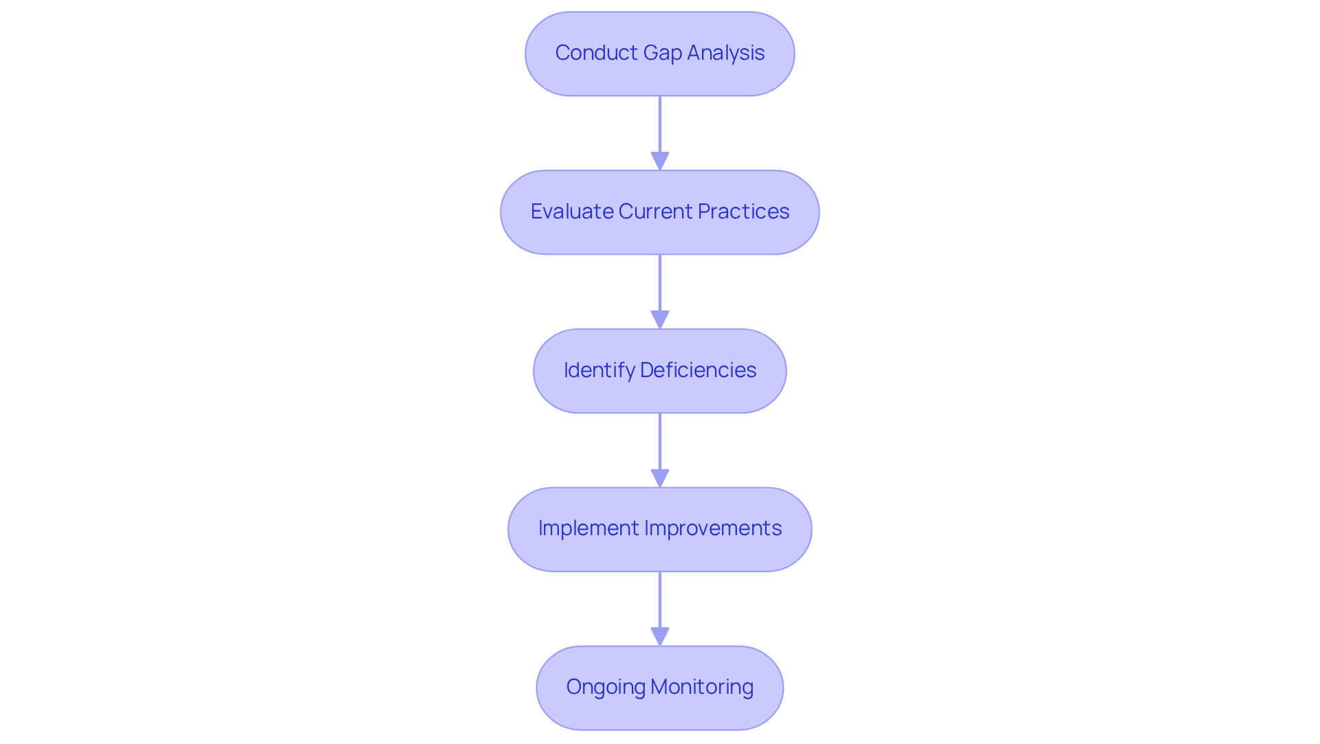 This flowchart shows the steps organizations take in gap analysis. Start with conducting the analysis, then evaluate practices, identify gaps, implement improvements, and finally, monitor compliance continuously.