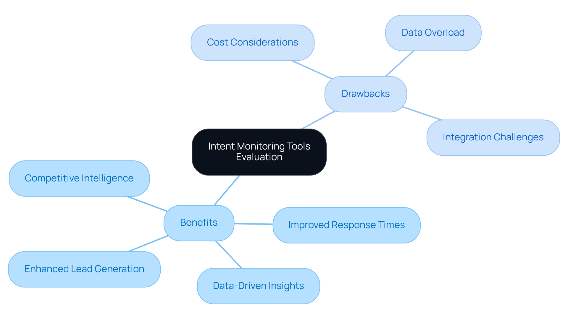 This mindmap shows the pros and cons of using intent monitoring tools. The central idea is surrounded by two main branches: one for benefits and one for drawbacks. Each branch has specific points that explain why these tools can be helpful or challenging.