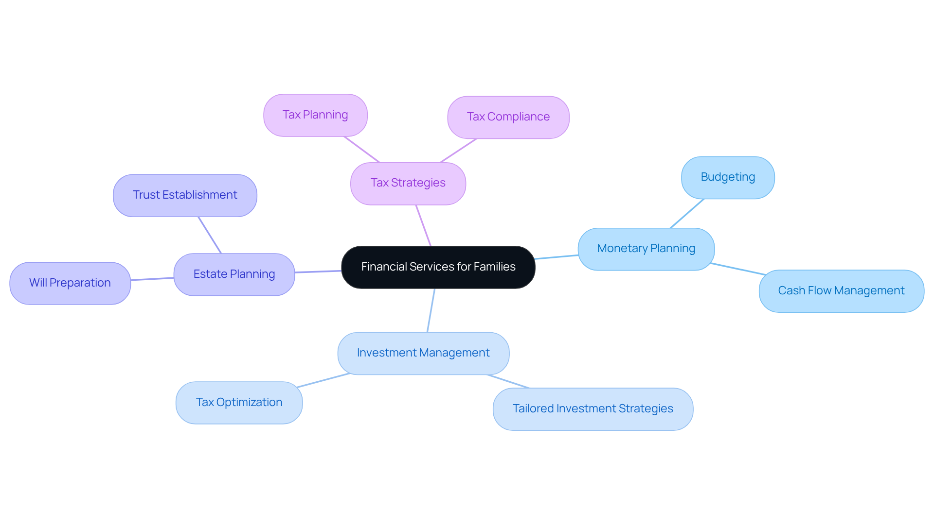 At the center is the main topic of financial services for families, and each branch represents a key service area. The sub-branches show specific strategies or actions related to each service — follow the branches to see how everything connects! At the center is the main topic of financial services for families, and each branch represents a key service area. The sub-branches show specific strategies or actions related to each service — follow the branches to see how everything connects!