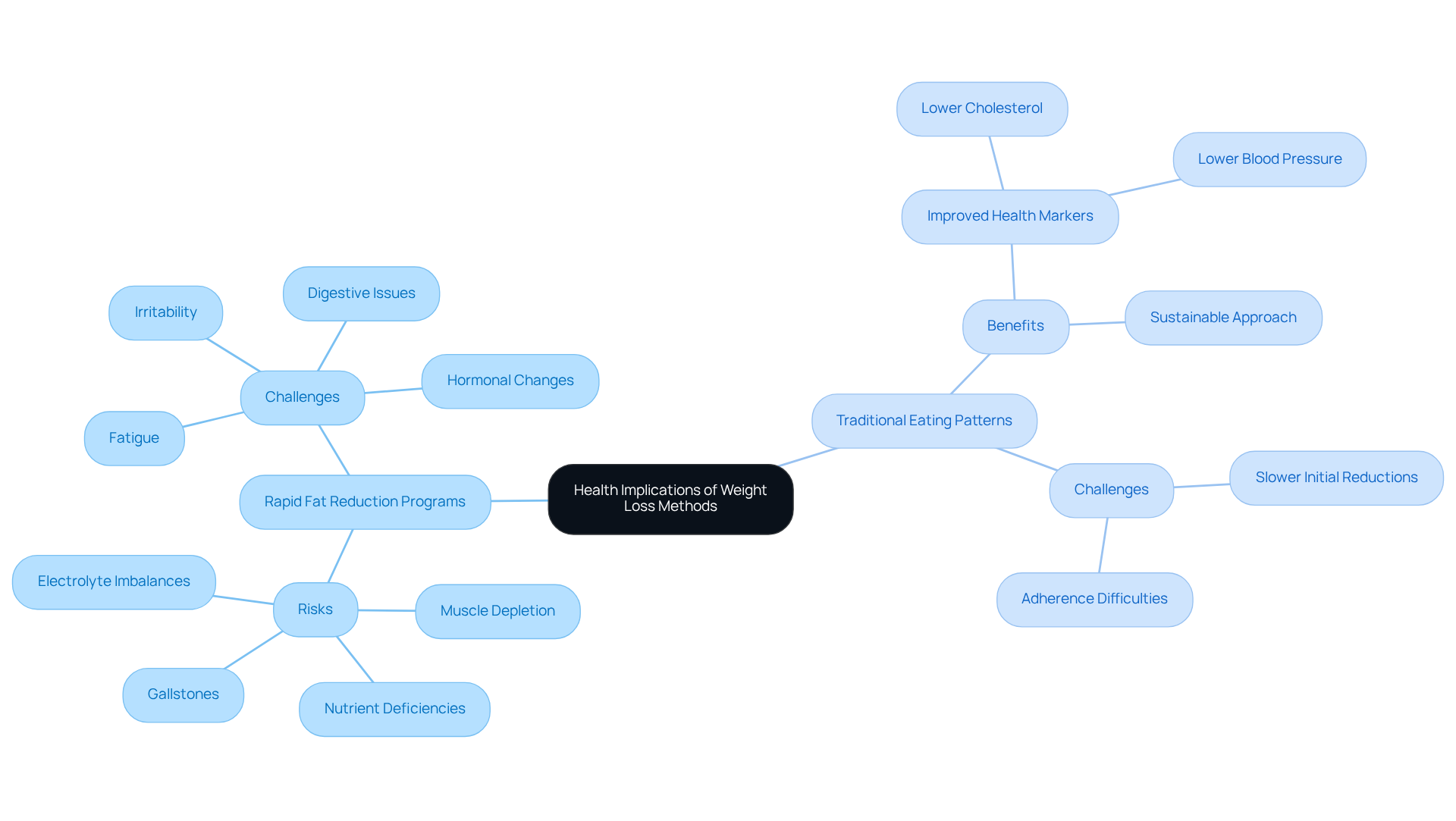 This mindmap shows the different weight loss methods and their health implications. The central idea is surrounded by two main approaches: rapid fat reduction and traditional eating patterns. Each approach has its own risks and benefits, helping you understand the trade-offs involved in choosing a weight loss strategy. This mindmap shows the different weight loss methods and their health implications. The central idea is surrounded by two main approaches: rapid fat reduction and traditional eating patterns. Each approach has its own risks and benefits, helping you understand the trade-offs involved in choosing a weight loss strategy.