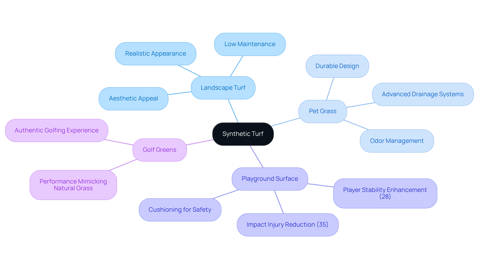 The central node represents synthetic turf, while the branches show different types. Each type has its own unique features and benefits, helping you understand which turf might be best for your needs. The central node represents synthetic turf, while the branches show different types. Each type has its own unique features and benefits, helping you understand which turf might be best for your needs.