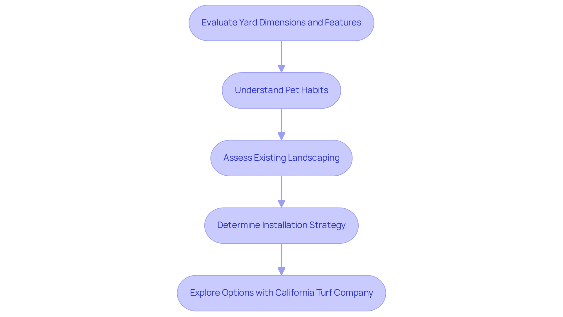 Follow the arrows to see how each step connects in the evaluation process. Each box represents a key action to take when planning your pet-friendly yard.