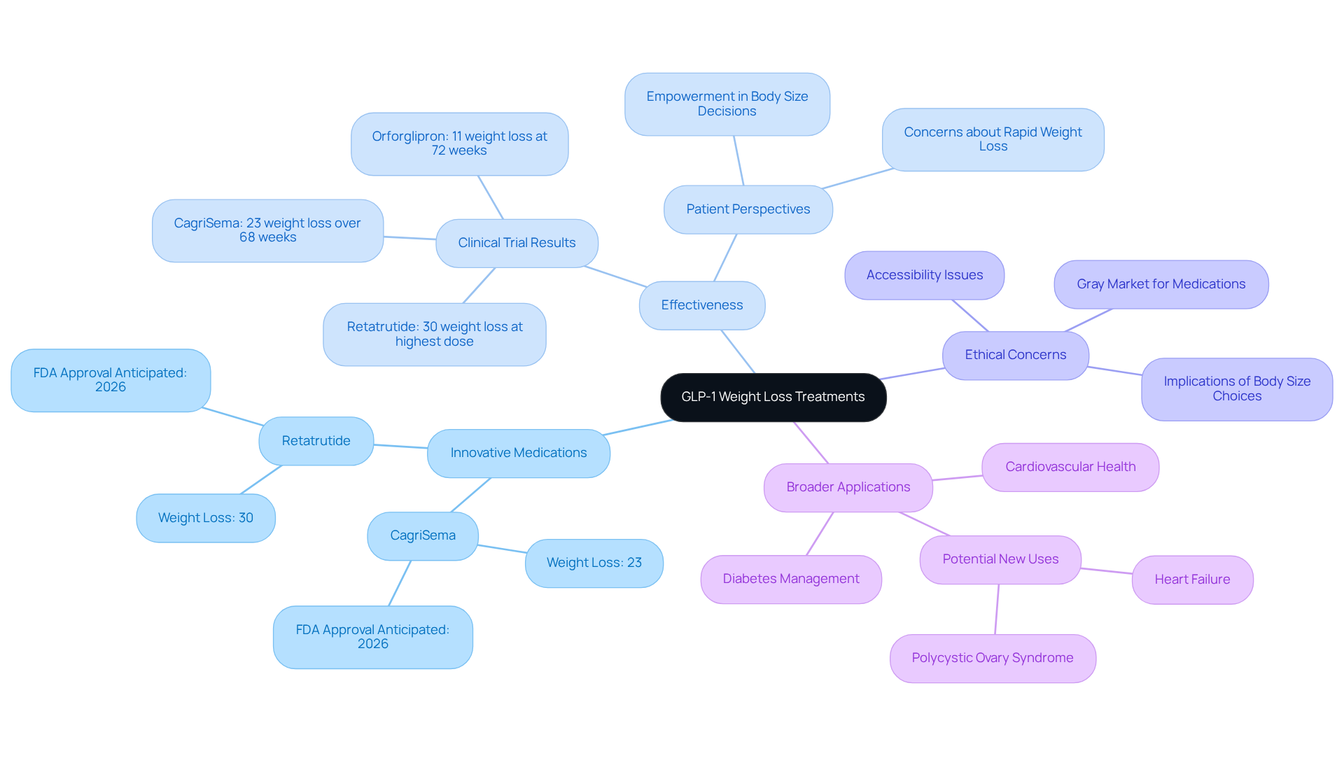 The central node represents the main topic, while branches show different aspects of GLP-1 treatments. Each color-coded branch helps you see how medications, their effectiveness, ethical issues, and broader uses are interconnected.