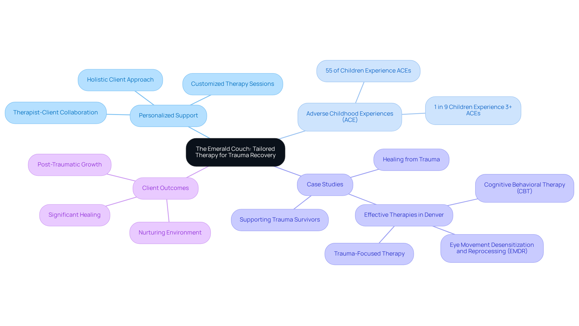 The center shows the main focus on tailored therapy, with branches detailing how this approach addresses different aspects like support methods, research insights, and success stories.