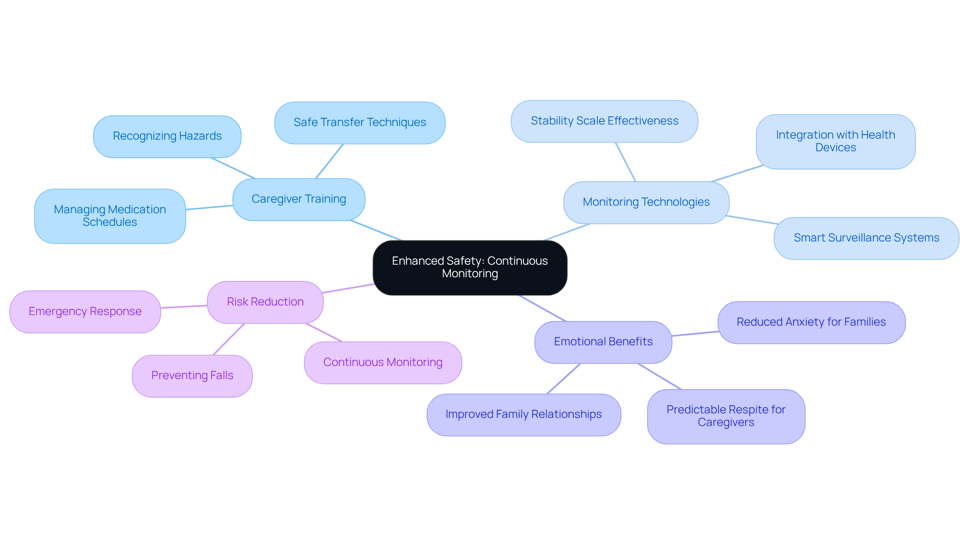 The central node represents the main theme of safety through monitoring. Each branch highlights a key aspect, and sub-branches provide more details. This layout helps visualize how all these elements work together to support elderly care.