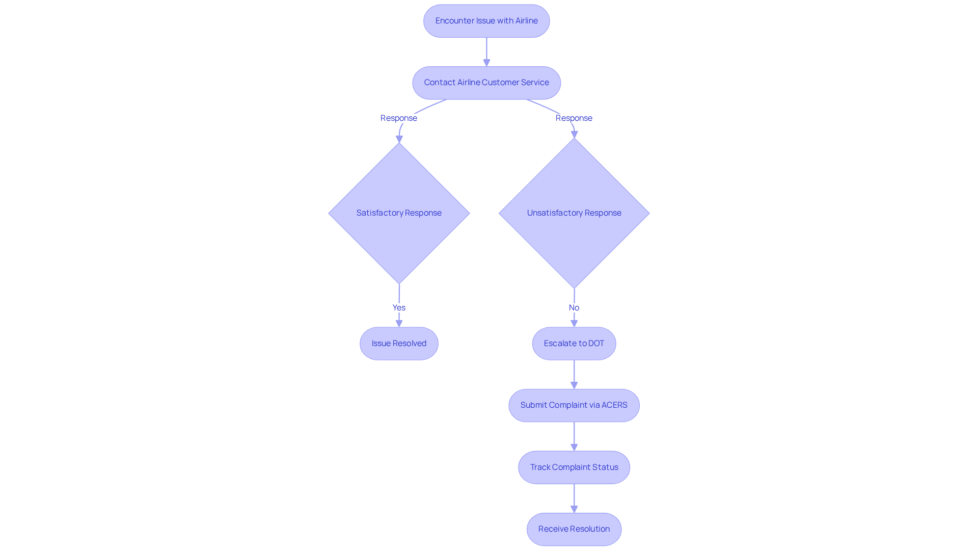This flowchart guides you through the steps to take when you have an issue with an airline. Start at the top and follow the arrows to see what to do next. If you get a good response from customer service, your issue is resolved. If not, you can escalate it to the DOT for further action.
