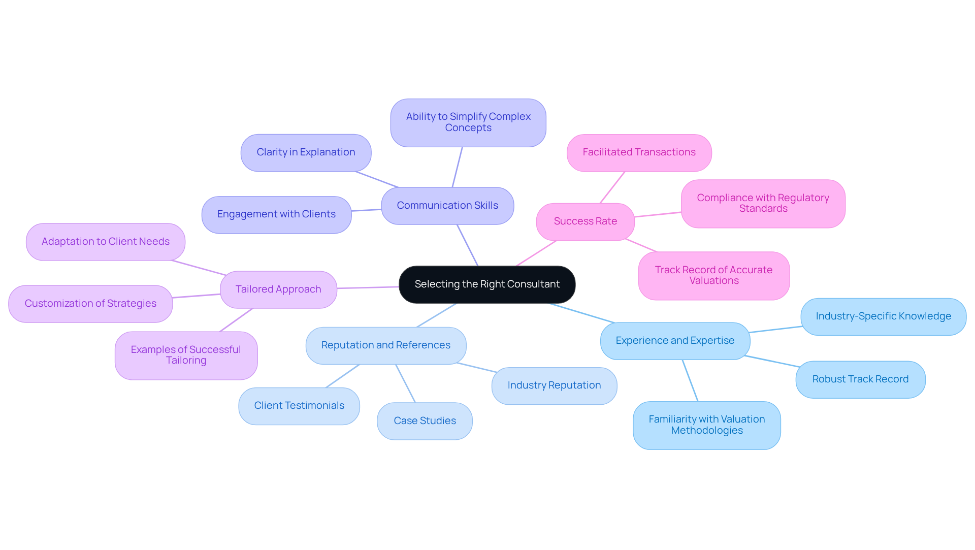 The central node represents the overall goal of selecting a consultant. Each branch highlights a critical factor to consider, with sub-branches providing additional details or examples. This structure helps you see how each consideration contributes to making an informed choice.