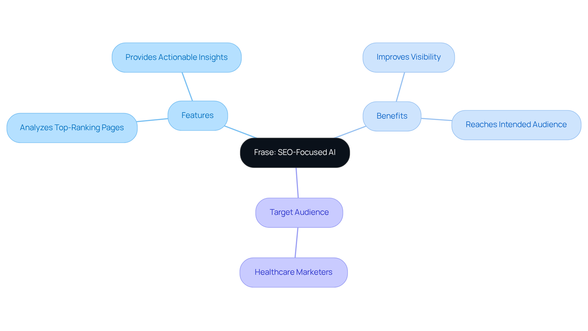 Start at the center with Frase, then explore its features, benefits, and who it helps. Each branch shows how Frase contributes to optimizing voice content for healthcare marketers.