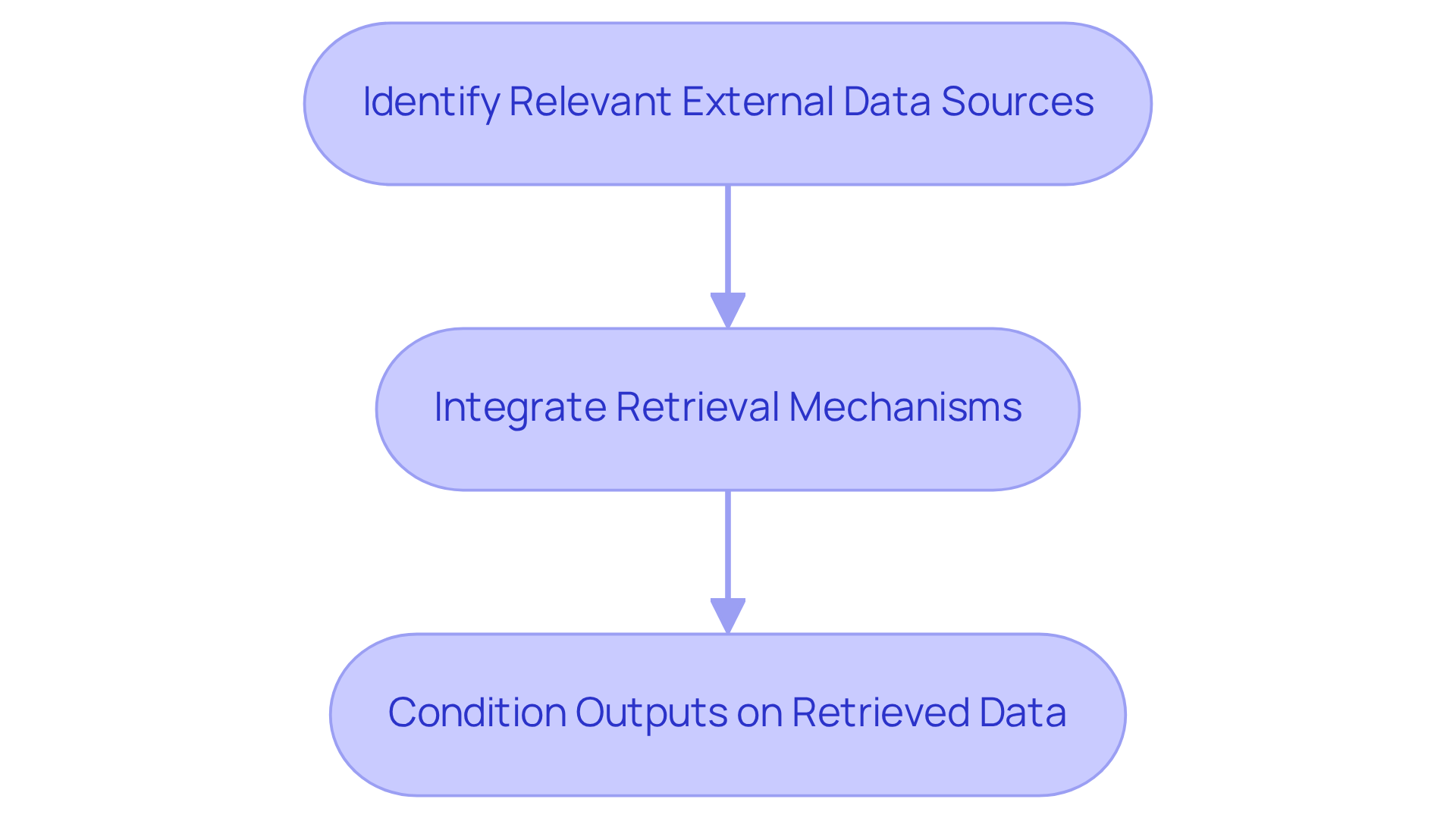 Each box represents a step in the process. Follow the arrows to see how to move from identifying data sources to integrating retrieval mechanisms and conditioning outputs. Each box represents a step in the process. Follow the arrows to see how to move from identifying data sources to integrating retrieval mechanisms and conditioning outputs.