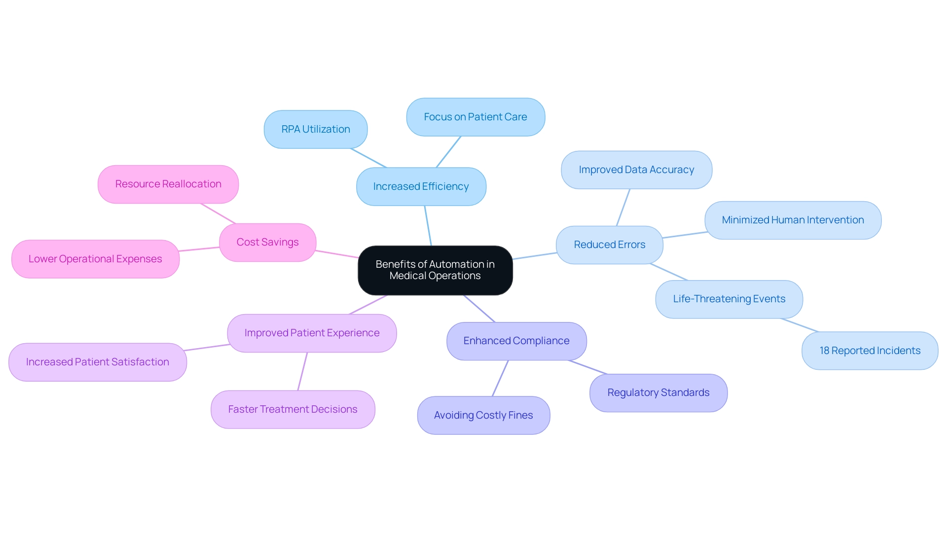 Each branch represents a key benefit of automation, with sub-branches detailing specific aspects or impacts associated with each benefit.