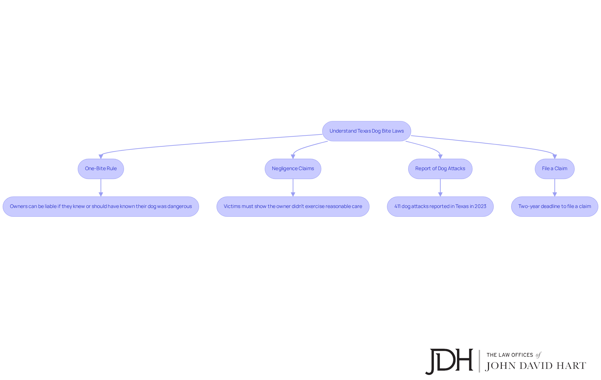 This flowchart guides you through understanding your rights and the steps to take if you're a victim of a dog bite in Texas. Follow the arrows to see how the one-bite rule and negligence claims work, and remember the importance of acting quickly to file a claim. This flowchart guides you through understanding your rights and the steps to take if you're a victim of a dog bite in Texas. Follow the arrows to see how the one-bite rule and negligence claims work, and remember the importance of acting quickly to file a claim.