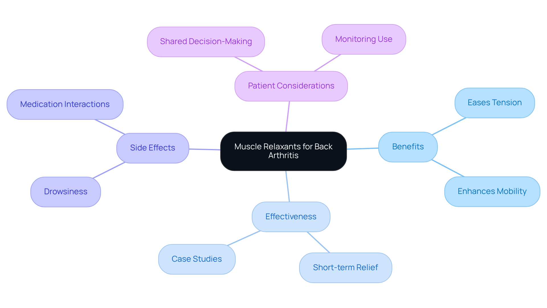 This mindmap starts with the main topic in the center and branches out to show different aspects of muscle relaxants. Each branch represents a key area of discussion, helping you understand how they relate to the overall theme of easing back arthritis. This mindmap starts with the main topic in the center and branches out to show different aspects of muscle relaxants. Each branch represents a key area of discussion, helping you understand how they relate to the overall theme of easing back arthritis.