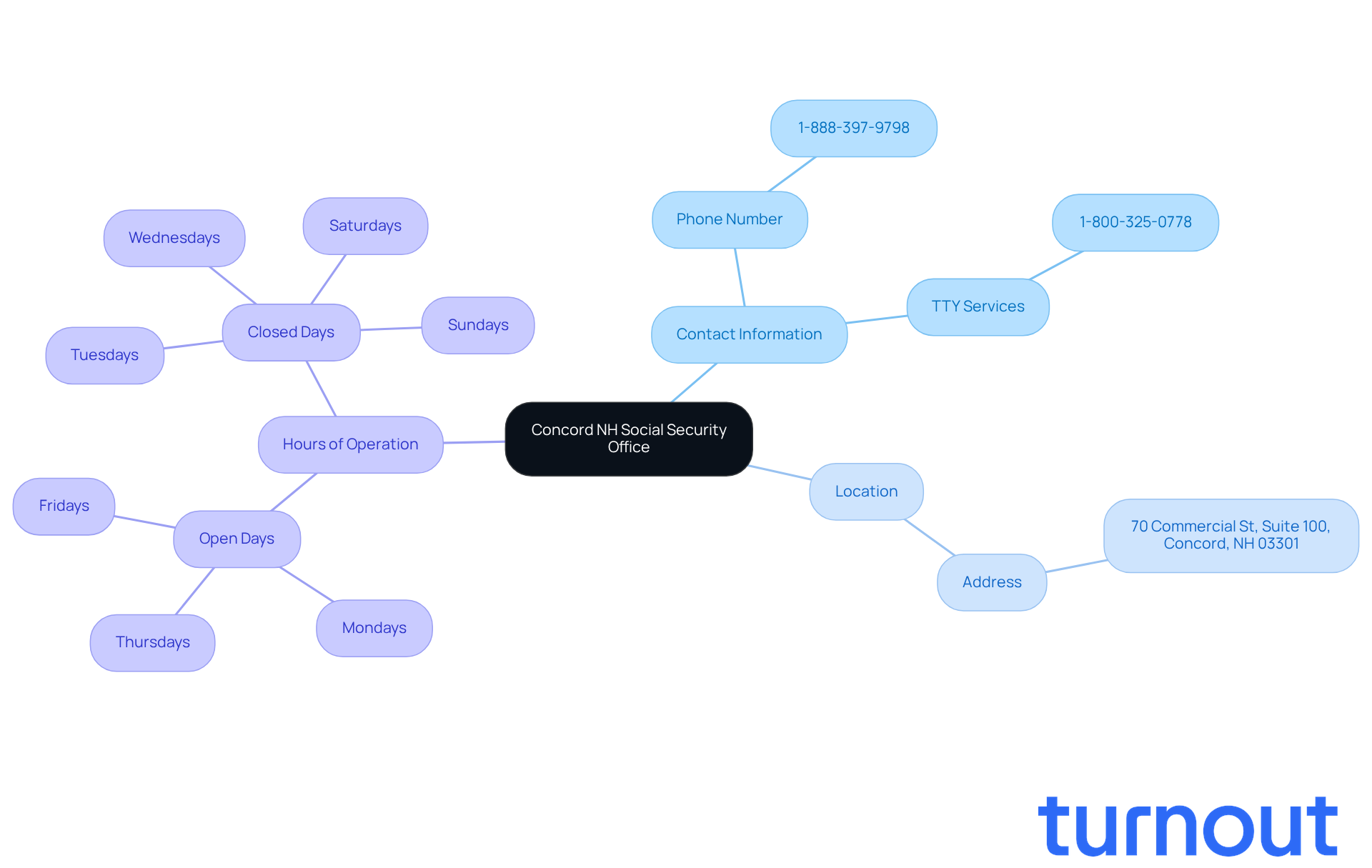This mindmap shows all the important details about the Concord NH Social Security Office. Start at the center for the main topic, then follow the branches to find contact numbers, where the office is located, and when it's open.
