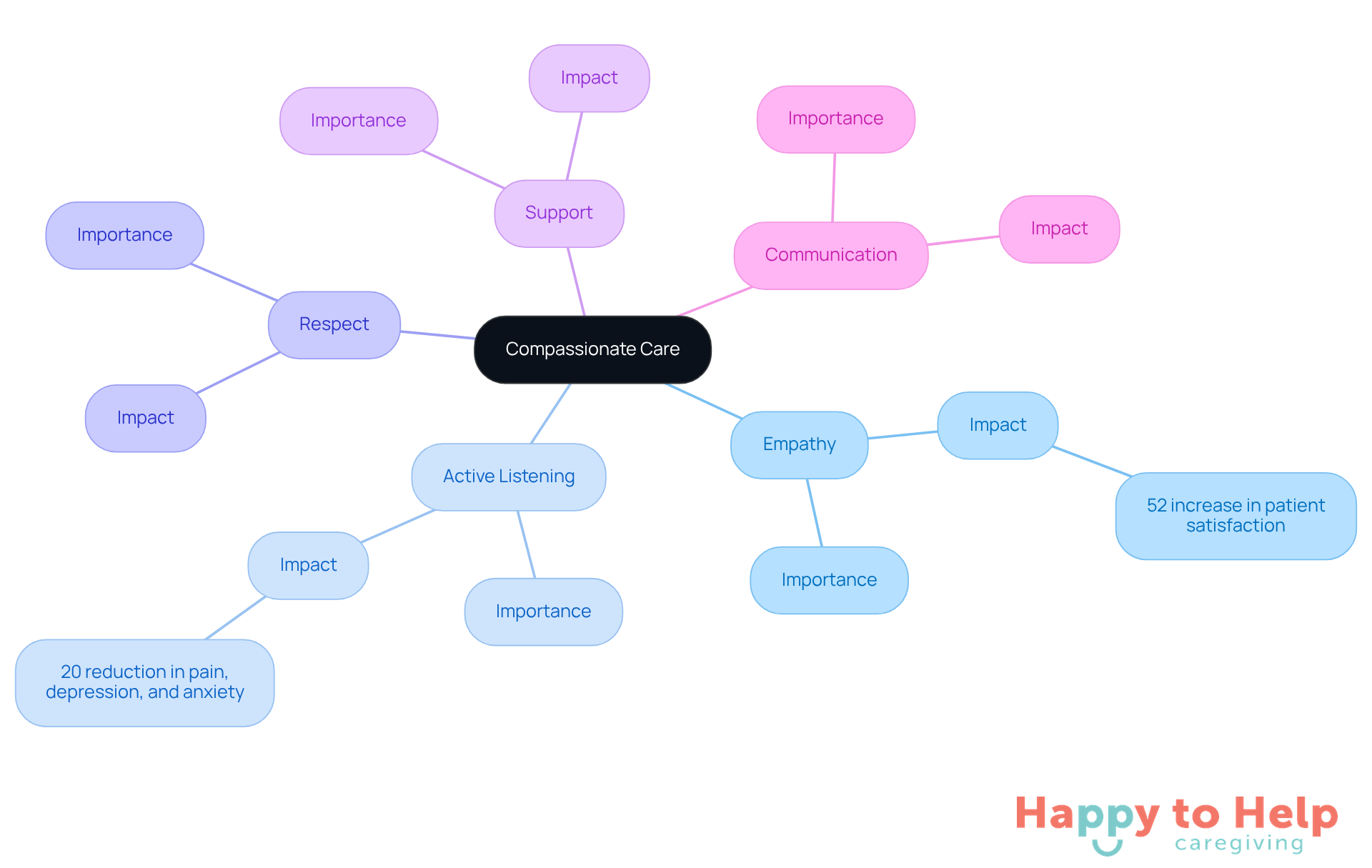 The central node represents the core concept of compassionate care, while each branch highlights a key principle. Sub-branches provide additional insights and statistics, illustrating the significance of each principle in enhancing patient care.