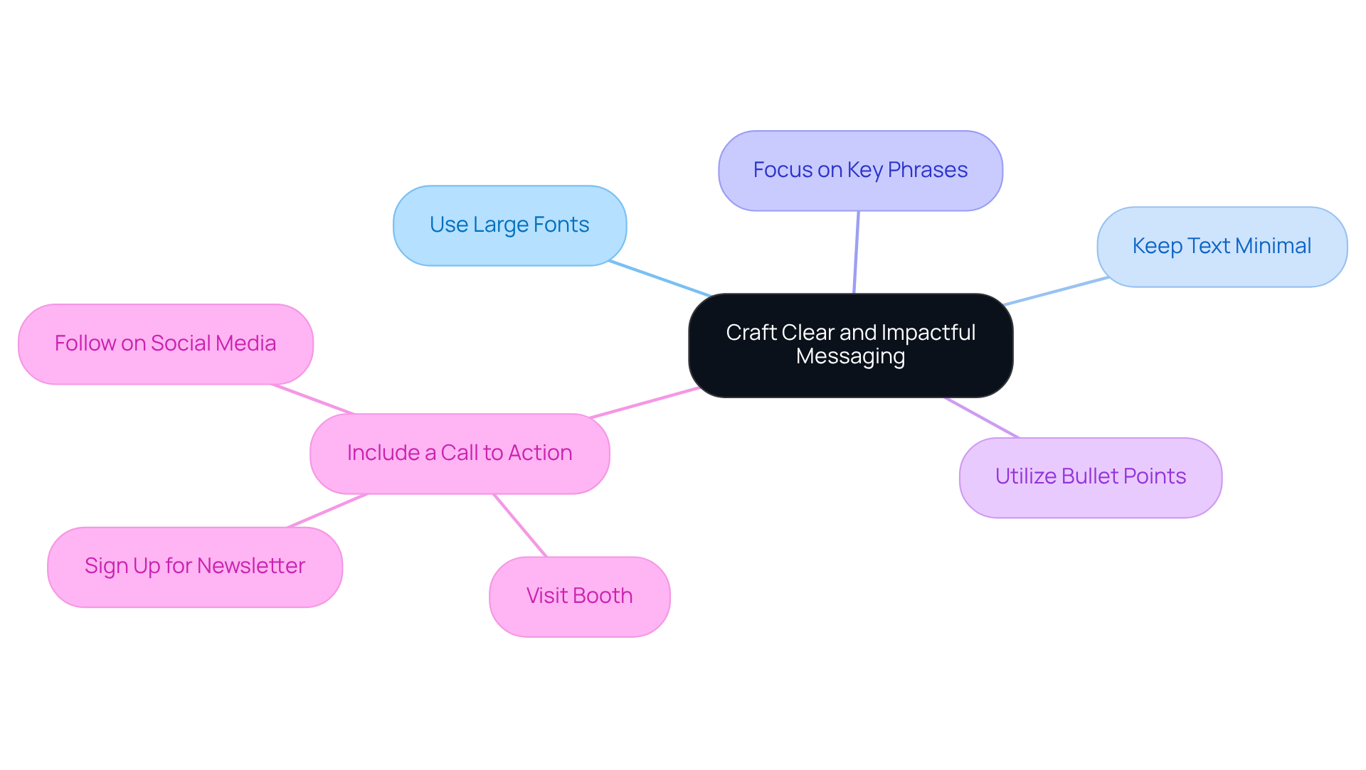 Start at the center with the main idea of impactful messaging, then follow the branches to explore specific strategies and actions that can help convey your brand's value effectively. Start at the center with the main idea of impactful messaging, then follow the branches to explore specific strategies and actions that can help convey your brand's value effectively.