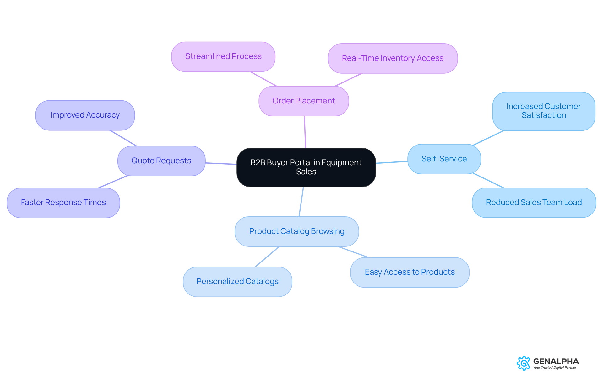 The center represents the B2B buyer portal, with branches showing its features and how they lead to benefits for customers and businesses. Each color-coded branch helps you see the connections clearly. The center represents the B2B buyer portal, with branches showing its features and how they lead to benefits for customers and businesses. Each color-coded branch helps you see the connections clearly.