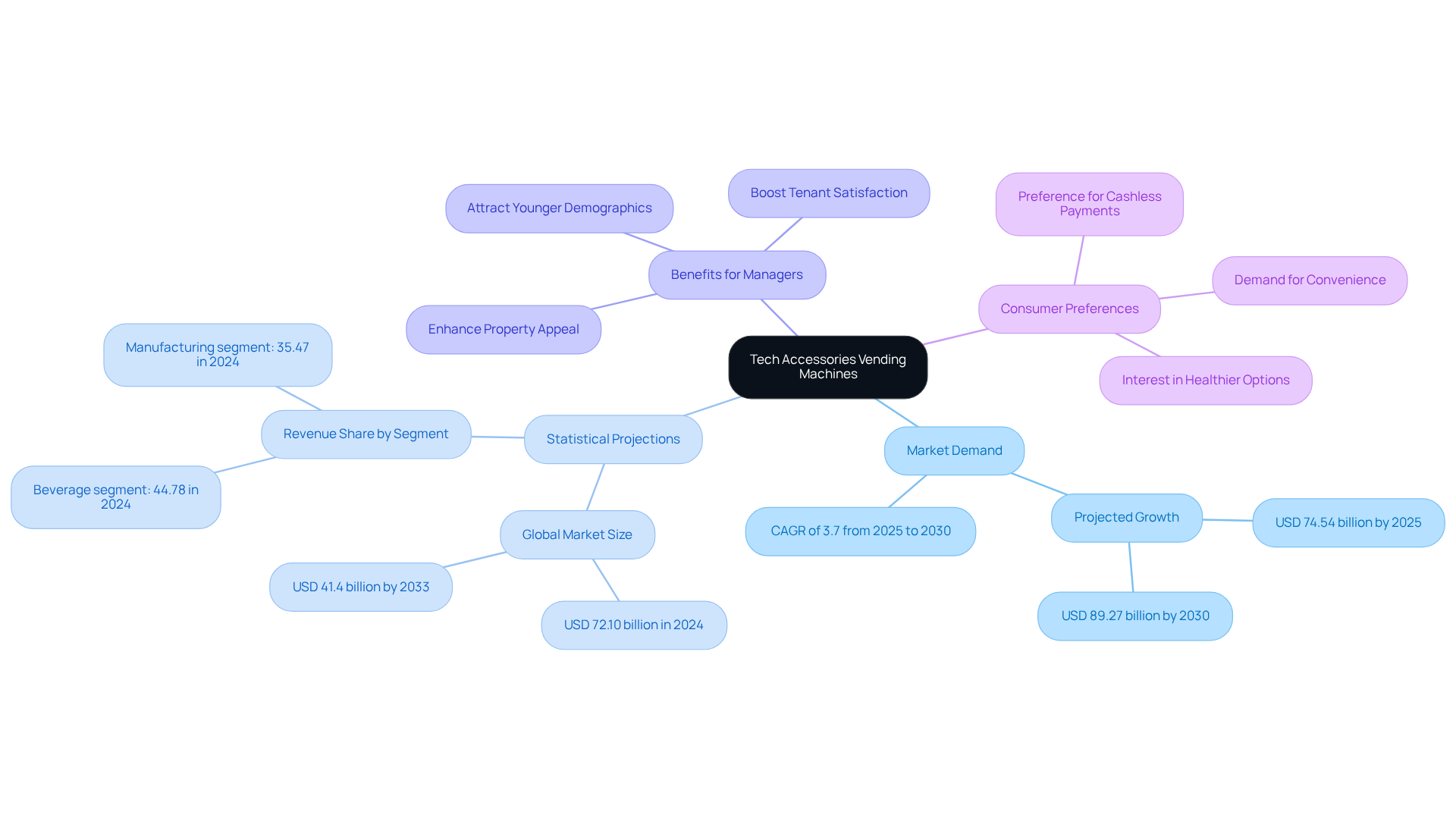 The center shows the main topic, while the branches represent key areas related to the topic. Each sub-point provides additional details to help you understand the impact of these vending machines on digital needs and tenant satisfaction.