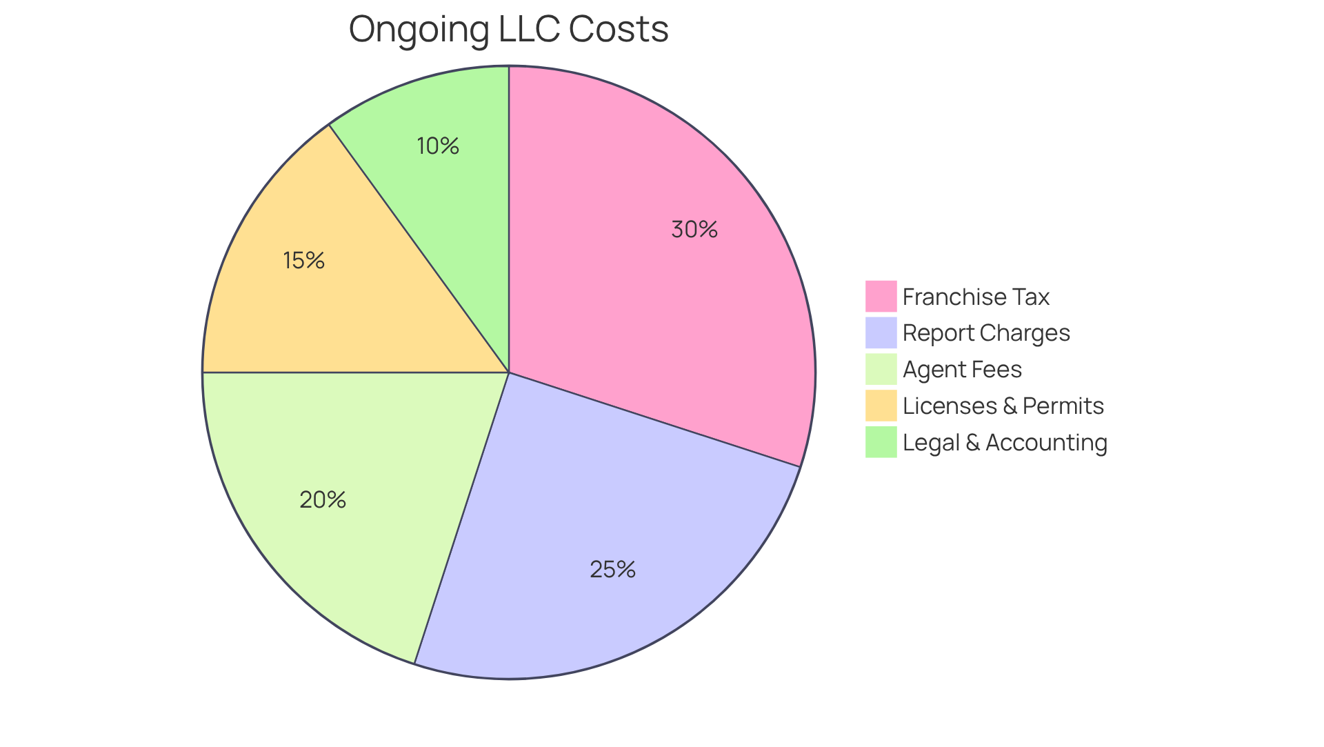 Each slice of the pie represents a different cost associated with maintaining an LLC. The size of each slice shows how much that cost contributes to the total ongoing expenses - larger slices mean higher costs.