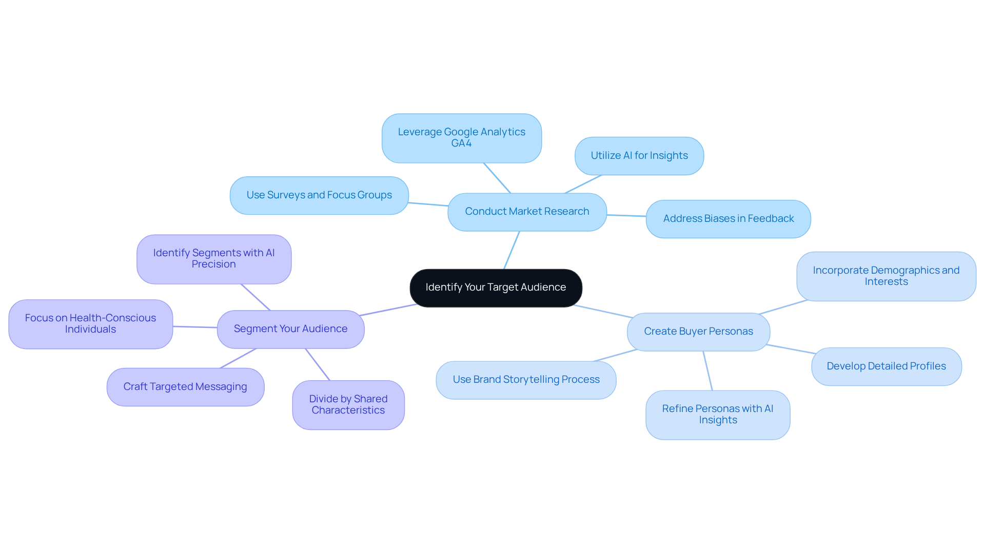 The central node represents the main goal of identifying your target audience. Each branch shows a key strategy, and the sub-branches provide more details on how to implement these strategies. Follow the branches to see how each approach contributes to understanding your audience better. The central node represents the main goal of identifying your target audience. Each branch shows a key strategy, and the sub-branches provide more details on how to implement these strategies. Follow the branches to see how each approach contributes to understanding your audience better.