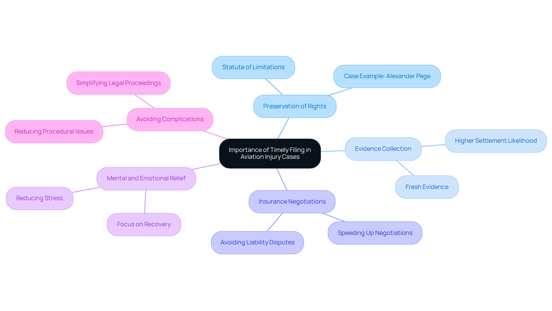 The central node represents the main topic, while each branch highlights a key reason for timely filing. The sub-branches provide additional details, helping you understand why acting quickly is so important.