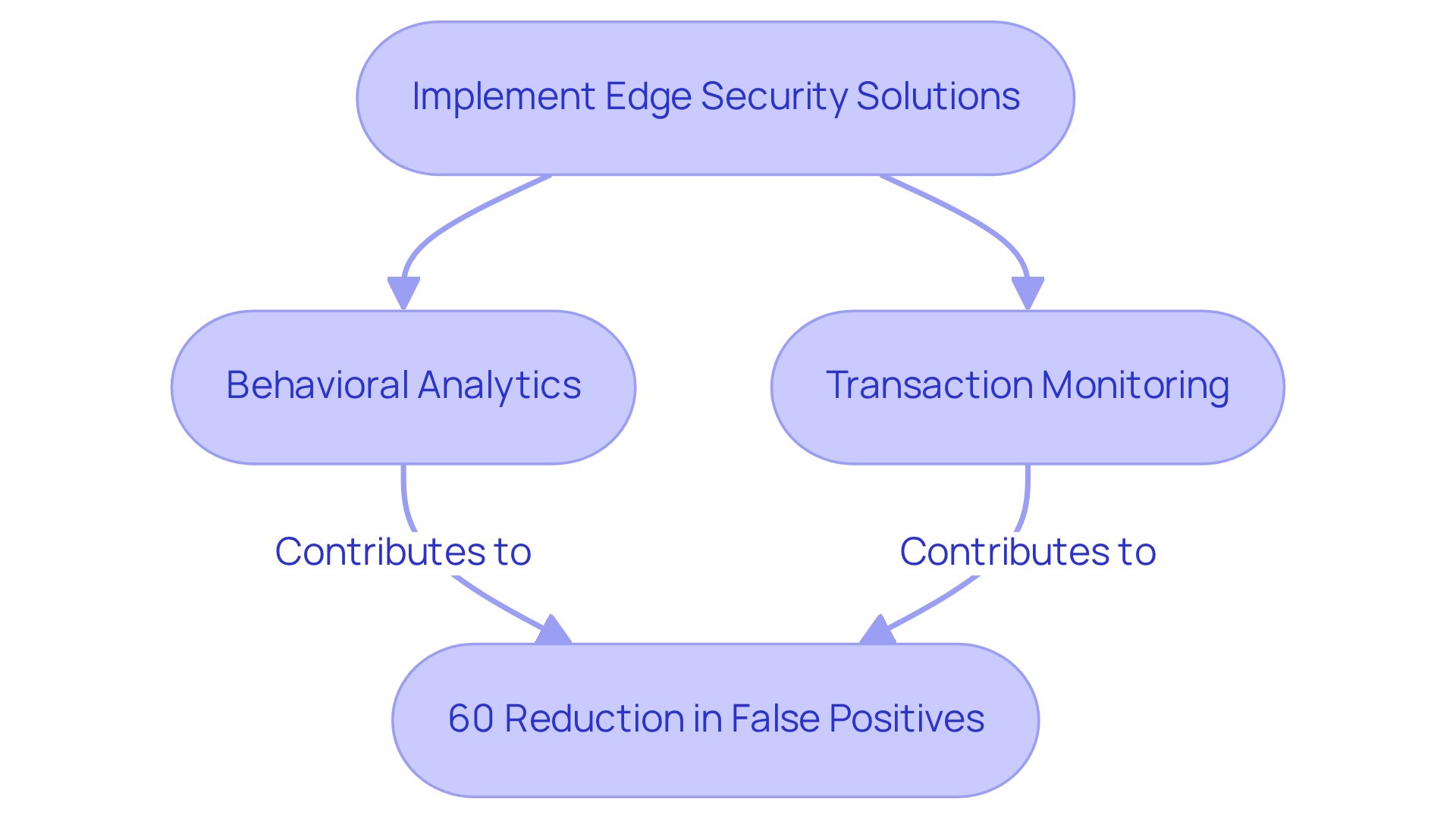 Follow the flow from implementing security solutions to see how each strategy helps reduce false positives and improve transaction security.