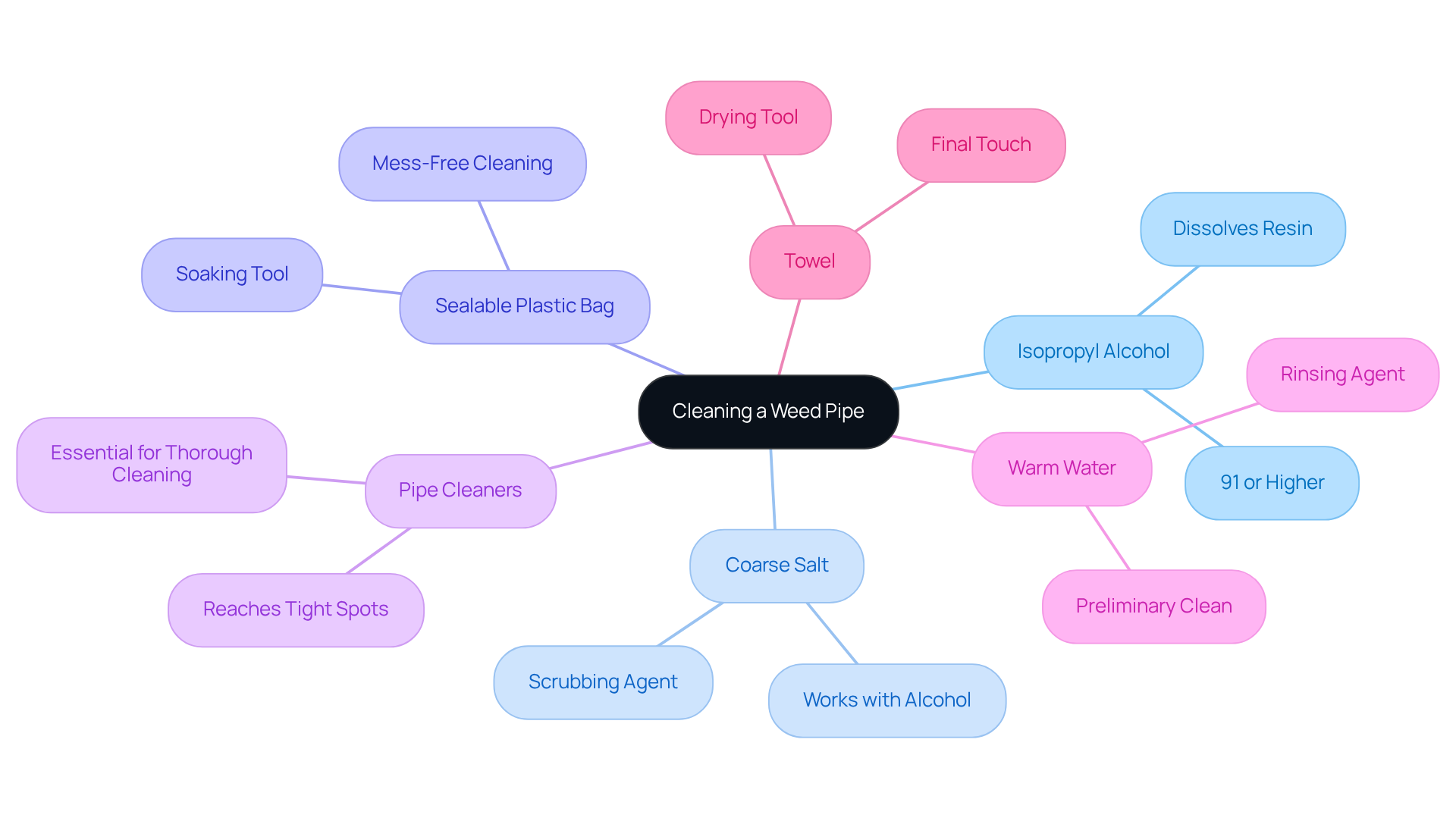 The center shows the main task of cleaning a weed pipe, and the branches list all the tools you'll need. Each branch represents a different item, making it easy to see what you need to gather before you start. The center shows the main task of cleaning a weed pipe, and the branches list all the tools you'll need. Each branch represents a different item, making it easy to see what you need to gather before you start.