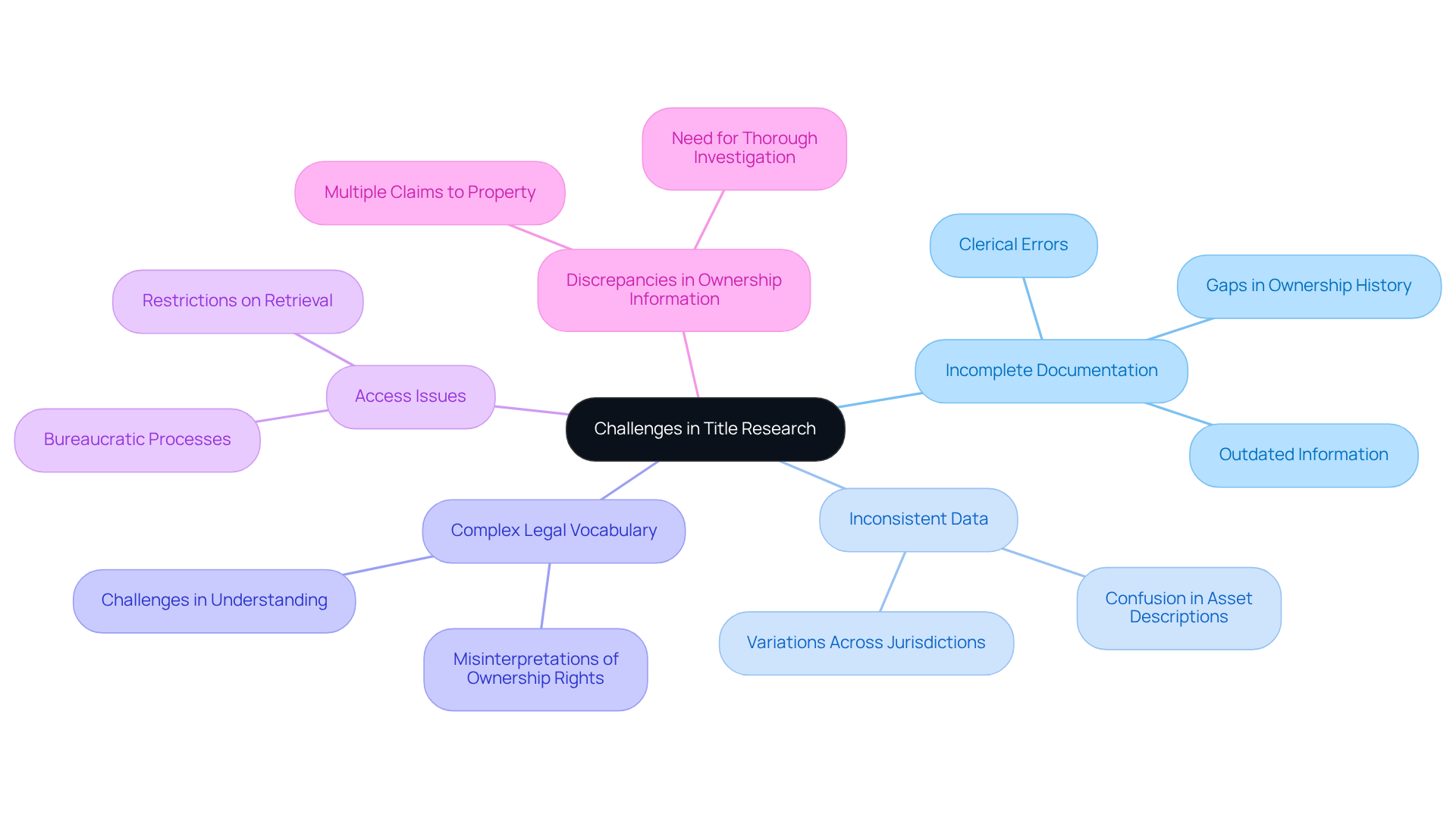 This mindmap outlines the different challenges faced in title research when dealing with public records. Each branch represents a specific challenge, and the sub-branches provide more detail about what each challenge entails.