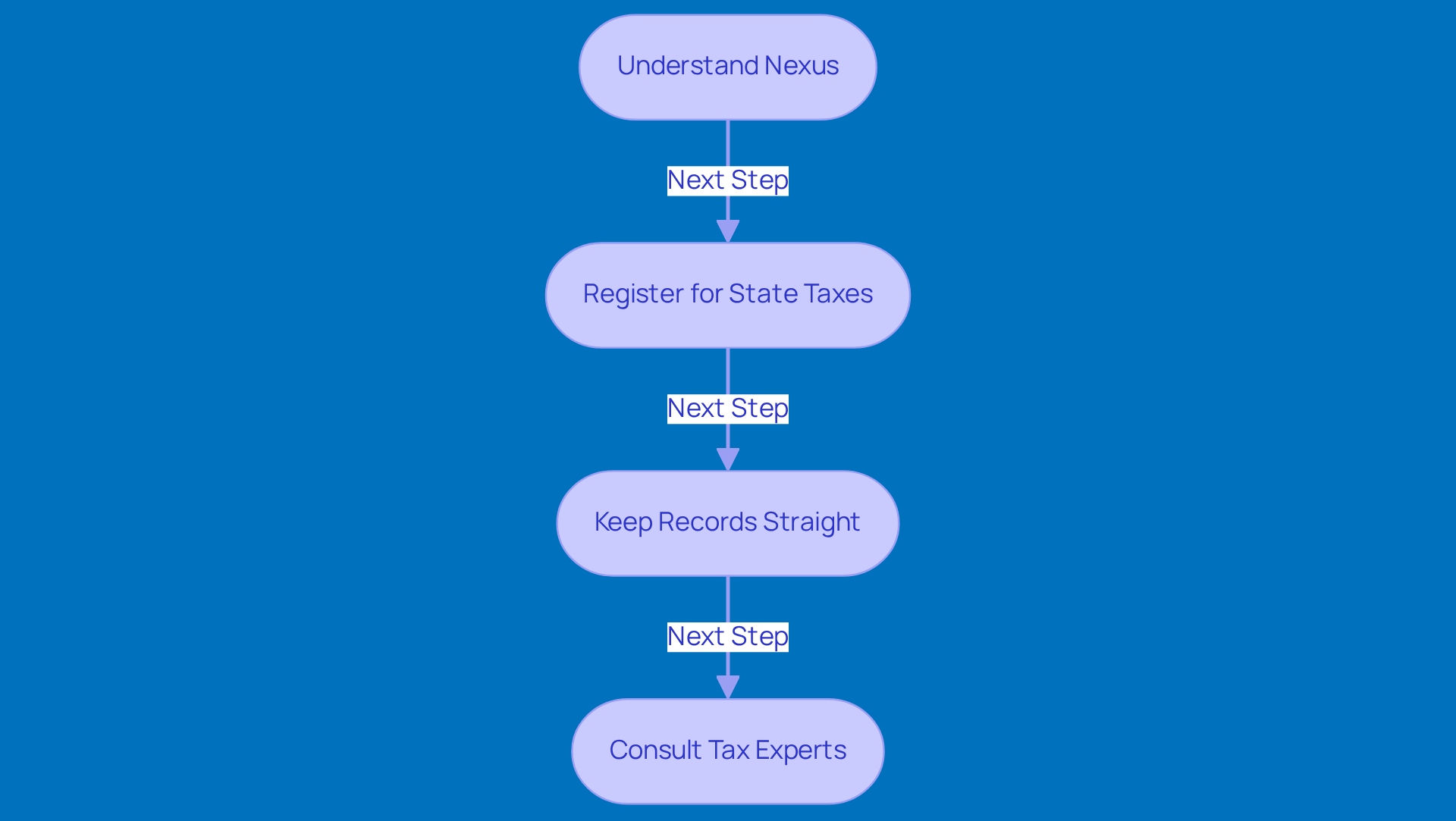 Follow the arrows from one box to the next to see the steps you need to take for tax compliance. Each box represents a key action: understanding where you have tax obligations, registering for taxes, keeping accurate records, and consulting with experts. Follow the arrows from one box to the next to see the steps you need to take for tax compliance. Each box represents a key action: understanding where you have tax obligations, registering for taxes, keeping accurate records, and consulting with experts.