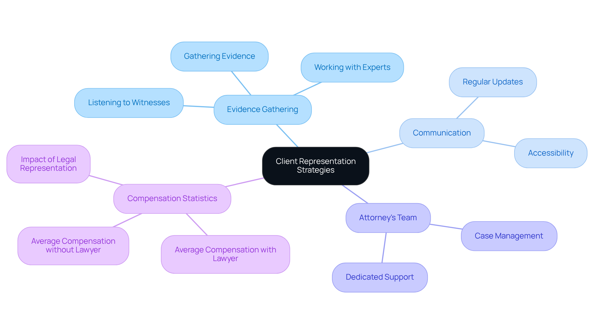 This mindmap helps you visualize the important factors to consider when choosing a lawyer. Start at the center with the main strategies, then explore each branch to see how they contribute to effective legal representation. This mindmap helps you visualize the important factors to consider when choosing a lawyer. Start at the center with the main strategies, then explore each branch to see how they contribute to effective legal representation.
