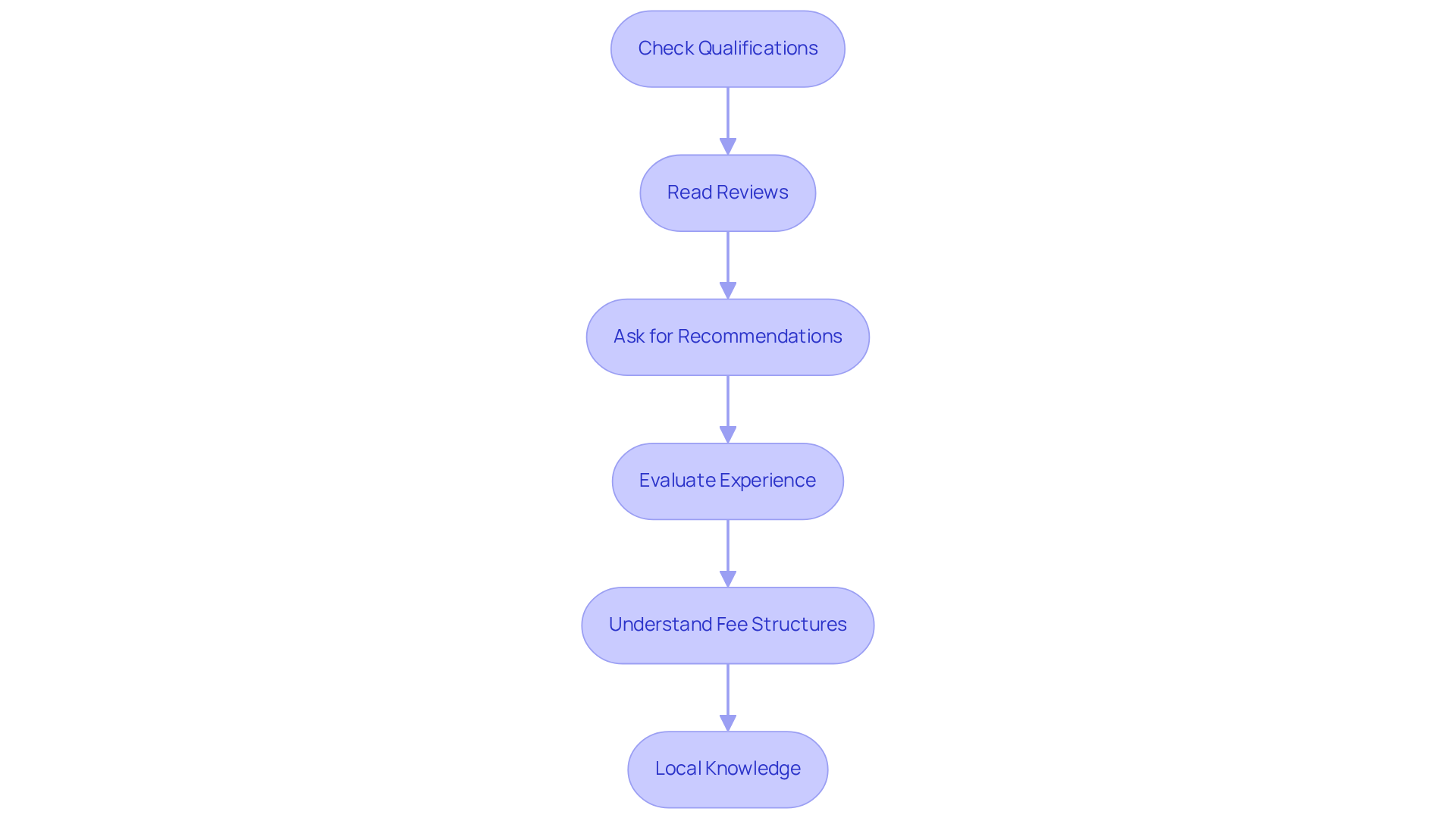 Each box represents a step in your journey to find the right DUI lawyer. Follow the arrows to see how each step connects and leads you closer to making an informed decision.
