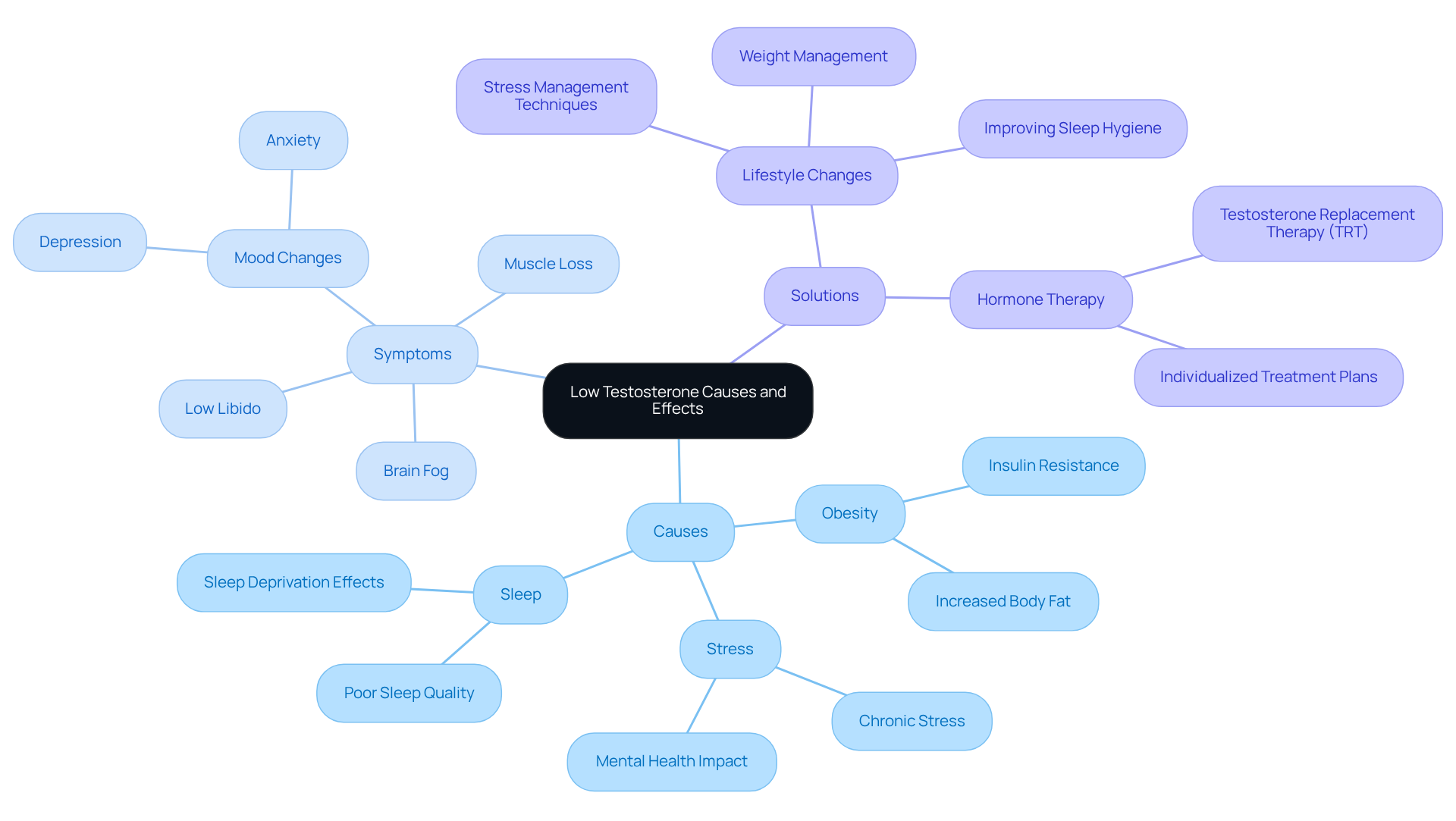 The center shows the main topic of low testosterone, with branches illustrating the causes (like obesity and stress), symptoms (like low libido), and potential solutions (like lifestyle changes). Follow the branches to see how everything connects! The center shows the main topic of low testosterone, with branches illustrating the causes (like obesity and stress), symptoms (like low libido), and potential solutions (like lifestyle changes). Follow the branches to see how everything connects!