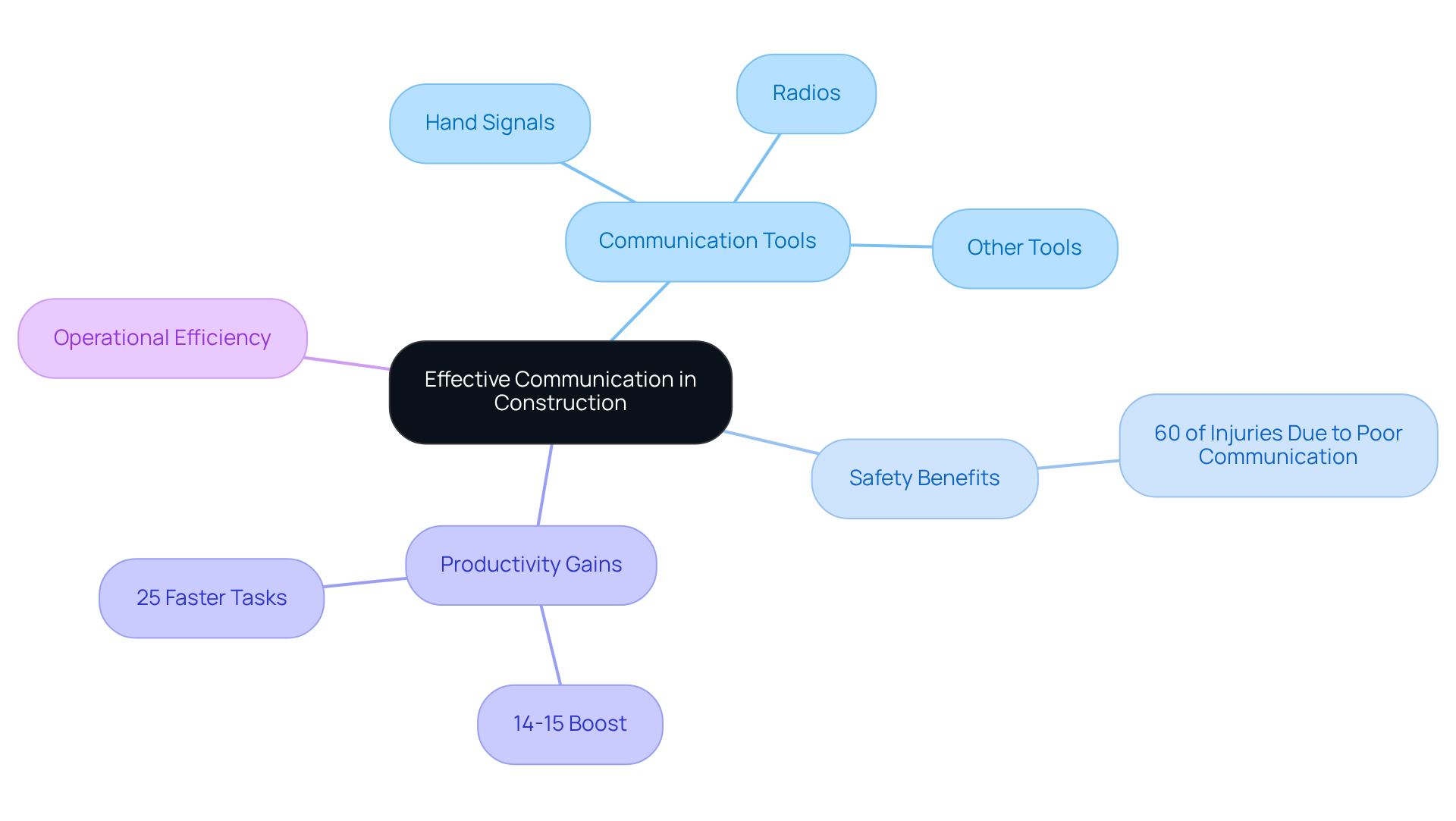This mindmap illustrates how effective communication impacts various aspects of construction. Start at the center with the main idea, then explore the branches to see the tools, benefits, and productivity improvements associated with strong communication practices.