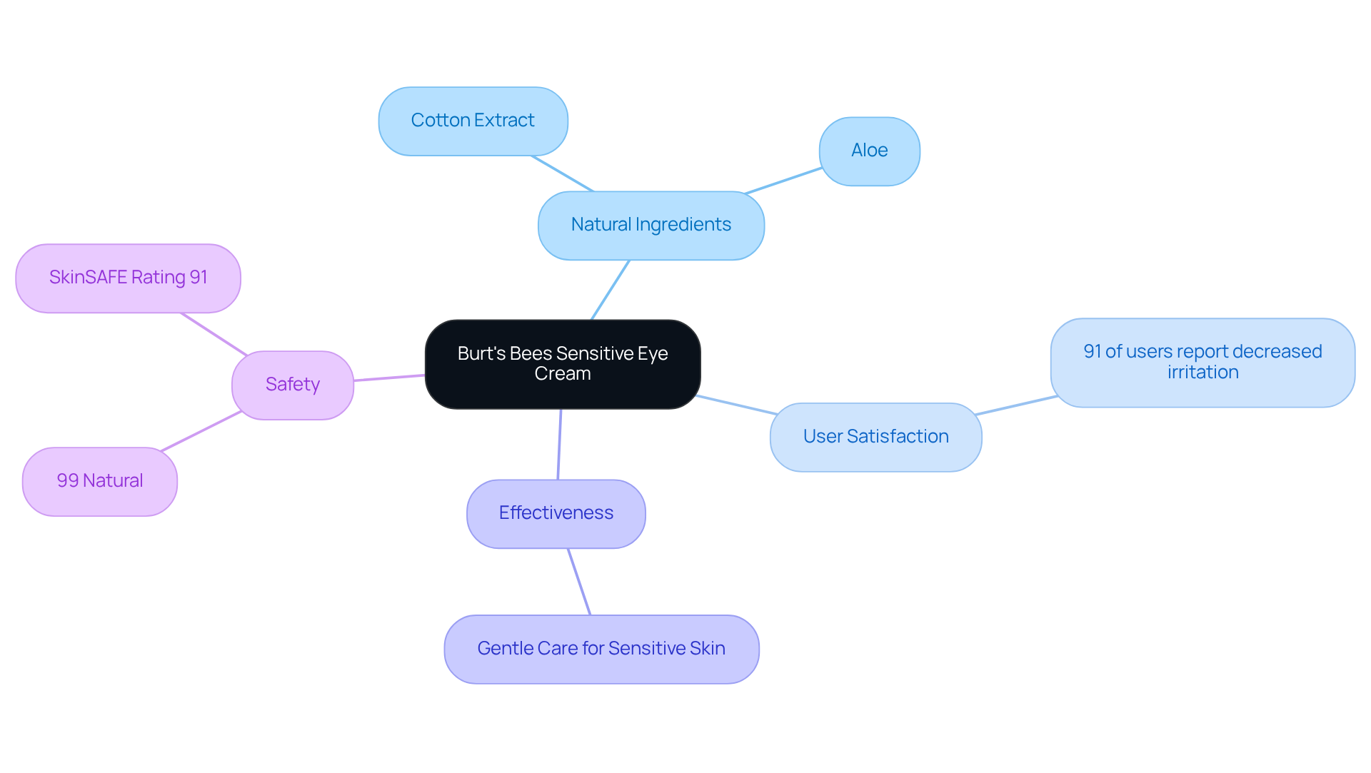 This mindmap shows the key aspects of Burt's Bees Sensitive Eye Cream. Start at the center with the product name, then follow the branches to explore its natural ingredients, user satisfaction, effectiveness, and safety features. Each branch highlights important details that make this cream a gentle choice for sensitive skin.
