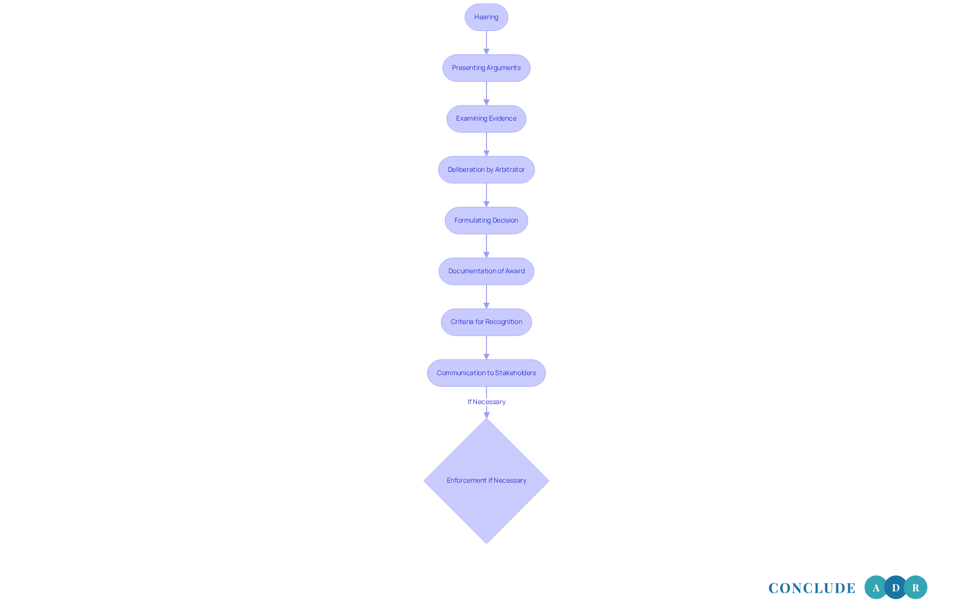 This flowchart outlines the steps involved in issuing arbitration awards: starting from the hearing where arguments are presented to the final stages of documentation and enforcement. Follow the arrows to see how each step connects.