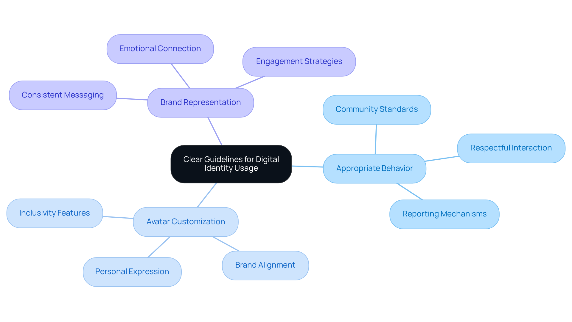 The central node represents the main theme of clear guidelines, while the branches show specific areas of focus. Each sub-branch provides additional details or examples, helping to visualize how these guidelines can create a better online community.