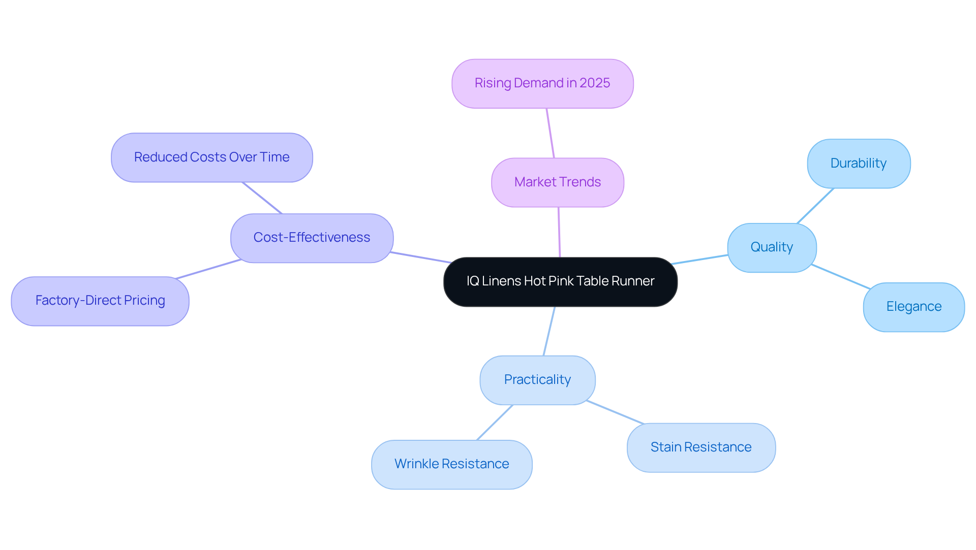 This mindmap starts with the hot pink table runner at the center. Each branch represents a key benefit or feature, showing how they all contribute to making this product a great choice for elegant events.