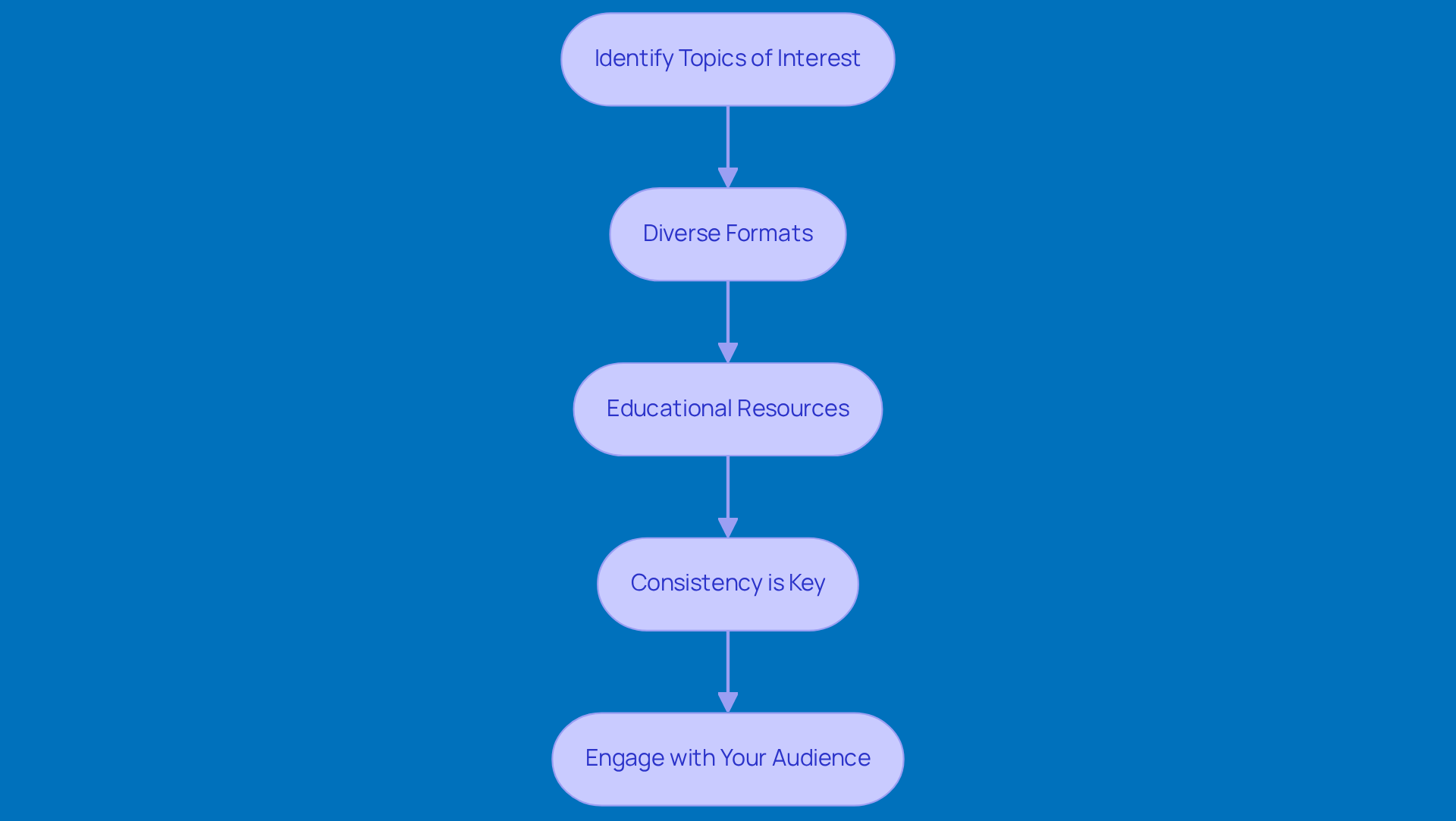Each box represents a step in the content creation process. Follow the arrows to see how to move from one step to the next, ensuring you create content that resonates with your audience.