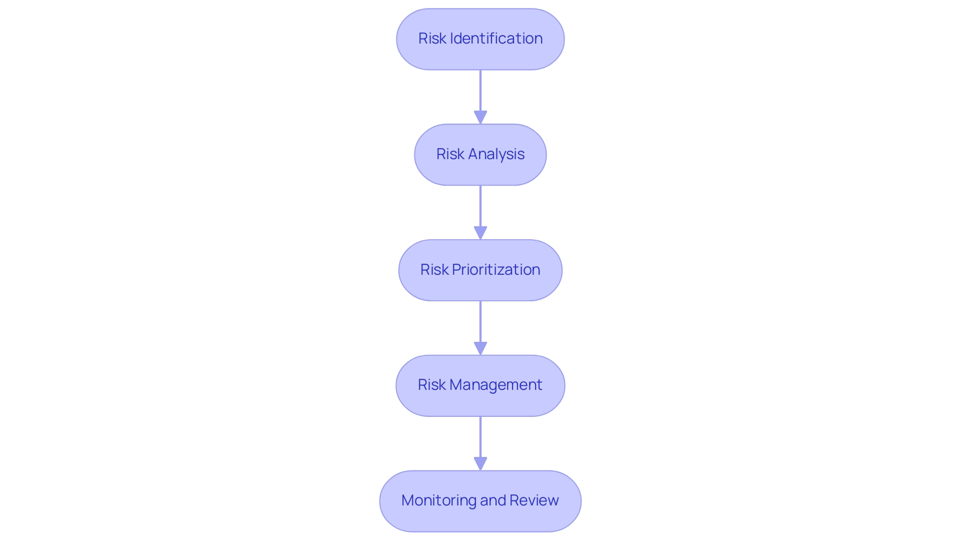 Each box represents a step in the financial risk management process, with arrows indicating the sequential flow from one step to the next.