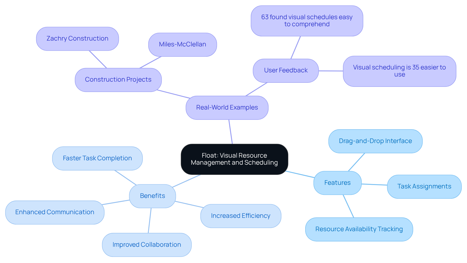 The center represents Float, and the branches show its features and benefits. Each color-coded branch helps you understand how different aspects contribute to effective resource management.