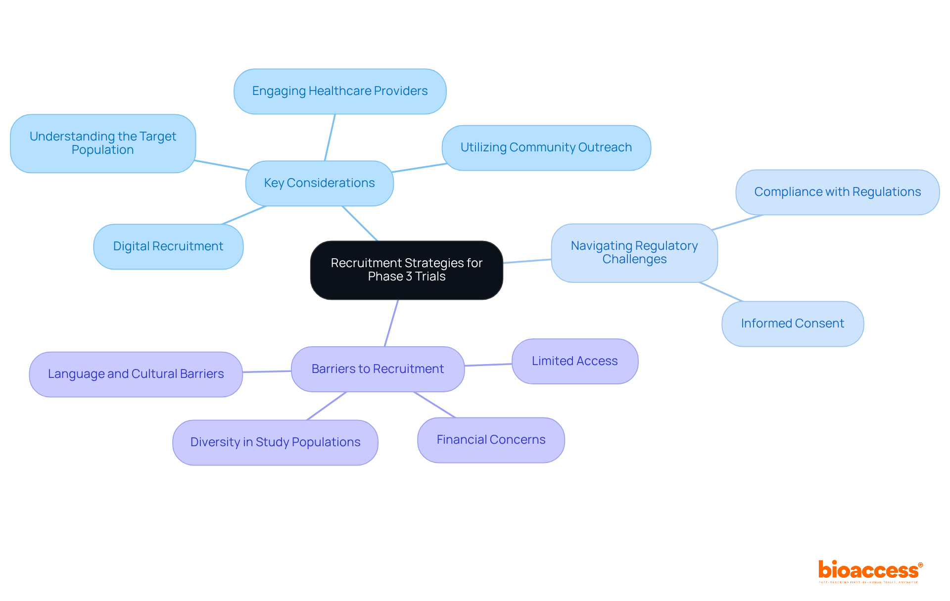 At the center is the main topic of recruitment strategies, with branches leading to key considerations, regulatory challenges, and barriers. Each branch represents a crucial aspect of the recruitment process, aiding in understanding how these elements interconnect.