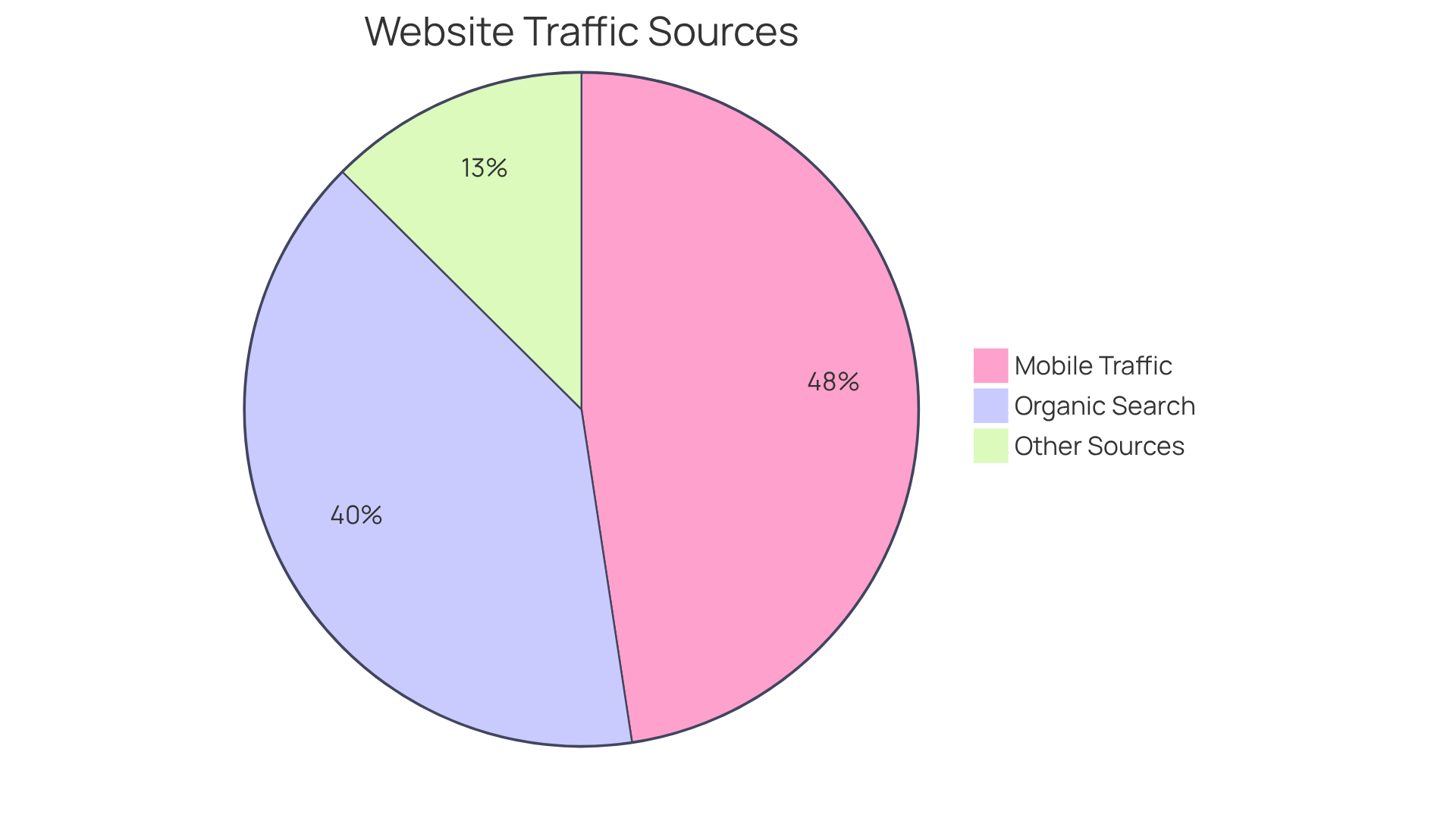 Each slice shows the percentage of traffic coming from different sources. The larger the slice, the more significant that source is for attracting visitors to your portfolio.
